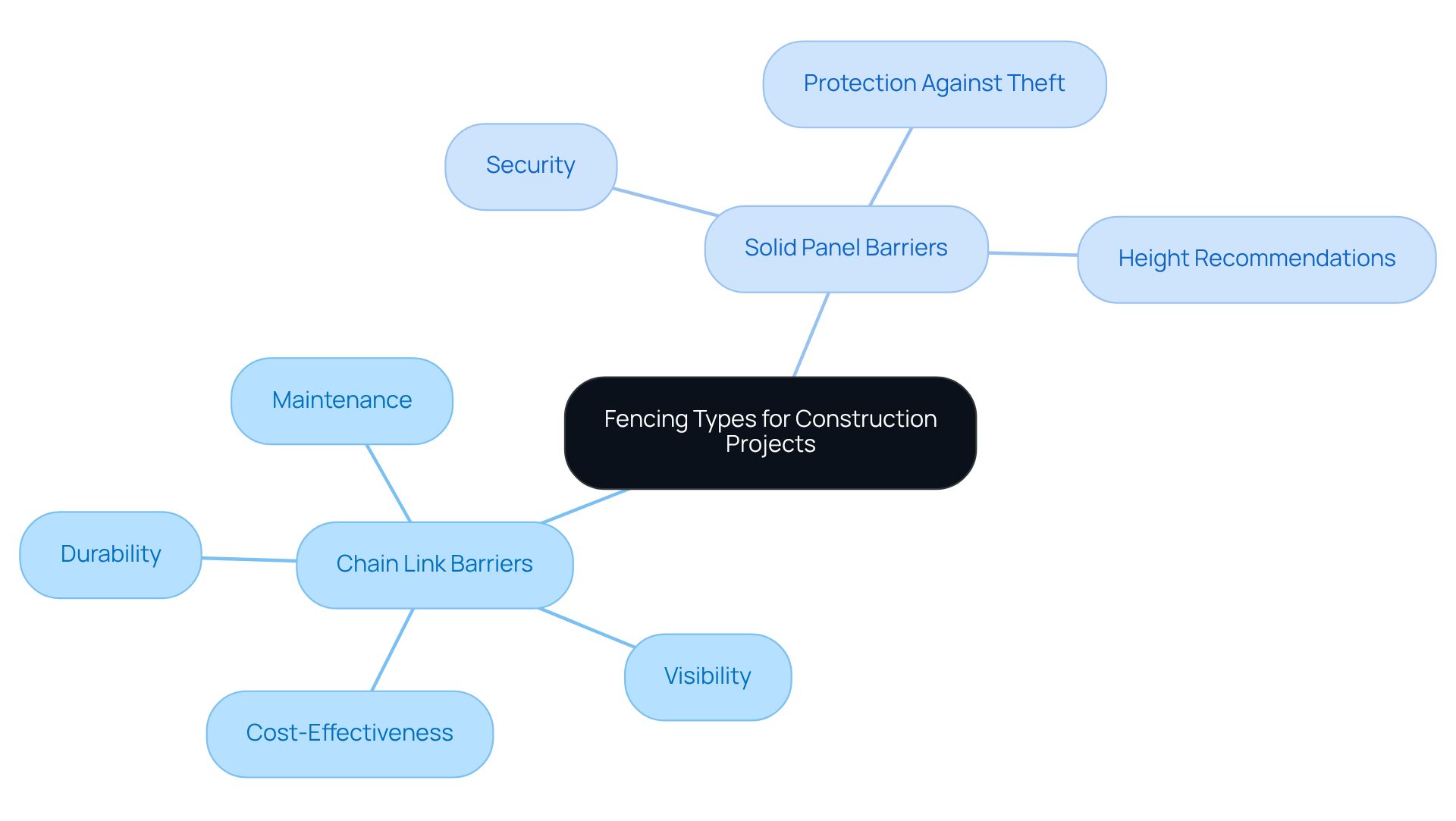 The central node represents the main topic of fencing types. Each branch shows a different type of barrier, with further details on their benefits and applications. This helps you understand which fencing might be best for your project. The central node represents the main topic of fencing types. Each branch shows a different type of barrier, with further details on their benefits and applications. This helps you understand which fencing might be best for your project.