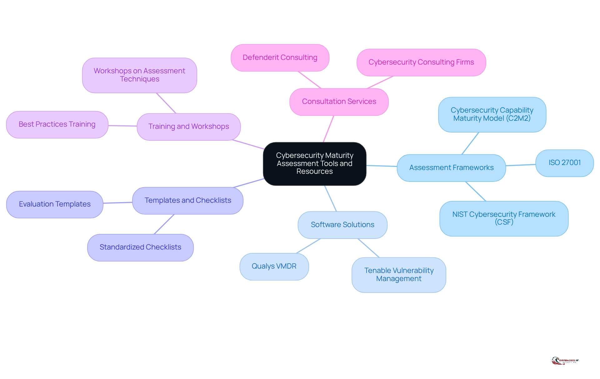 The central node represents the main topic, while the branches show different categories of tools and resources. Each sub-branch provides specific examples, helping you understand how to enhance your cybersecurity assessment effectively. The central node represents the main topic, while the branches show different categories of tools and resources. Each sub-branch provides specific examples, helping you understand how to enhance your cybersecurity assessment effectively.