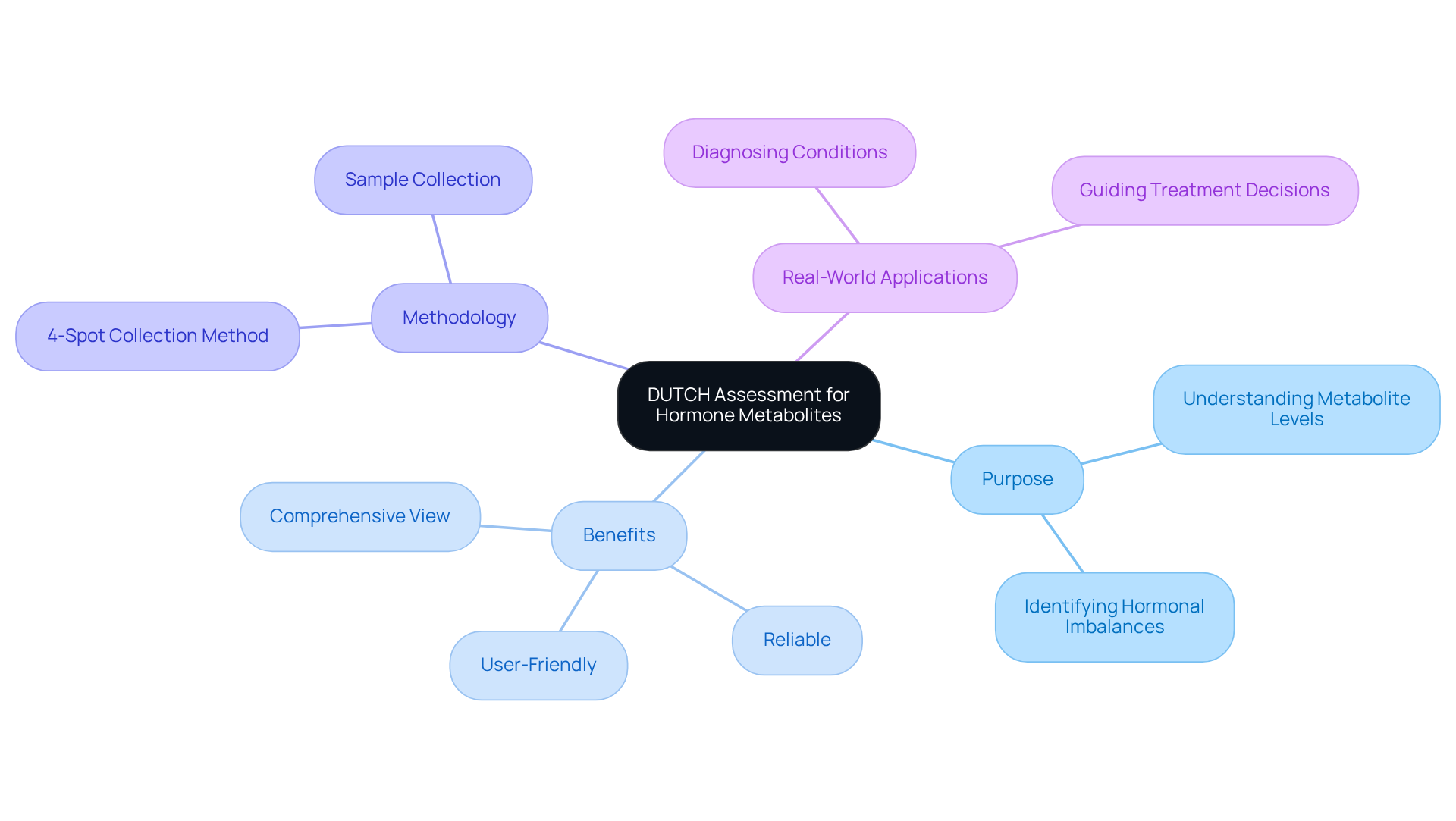 The central node represents the DUTCH assessment, while the branches show its purpose, benefits, methodology, and real-world applications. Each branch highlights important aspects of the assessment, making it easy to understand how they connect. The central node represents the DUTCH assessment, while the branches show its purpose, benefits, methodology, and real-world applications. Each branch highlights important aspects of the assessment, making it easy to understand how they connect.