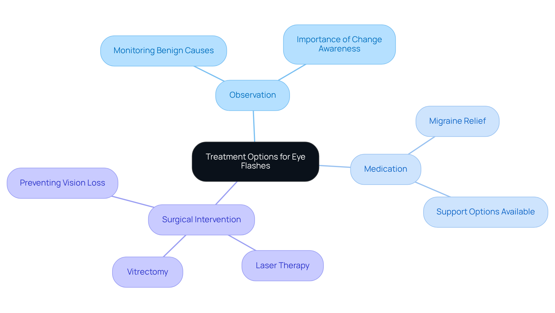The center shows the main topic, while branches lead to different treatment approaches. Each approach has details that explain what it entails and the situations it's best suited for.