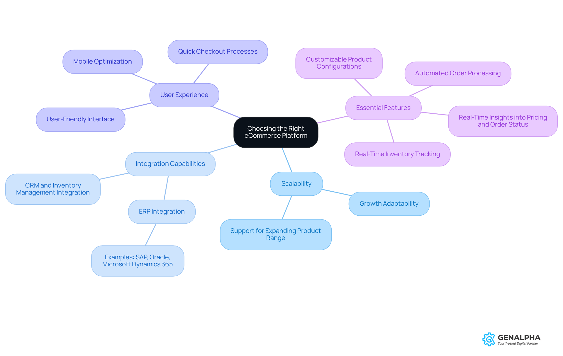 This mindmap helps you visualize the important factors to consider when selecting an eCommerce platform. Each branch represents a key area to think about, and the sub-branches provide more details on what to look for in each area. This mindmap helps you visualize the important factors to consider when selecting an eCommerce platform. Each branch represents a key area to think about, and the sub-branches provide more details on what to look for in each area.