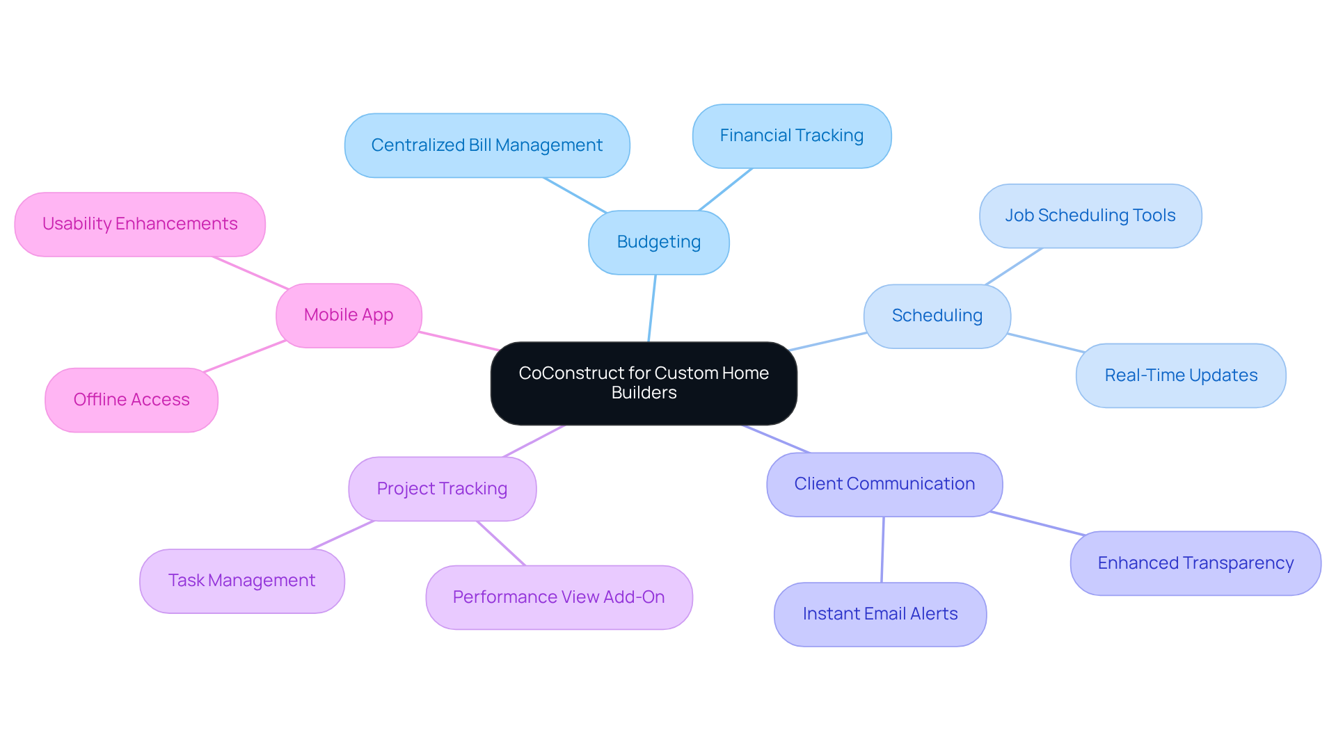 The center represents CoConstruct, with branches showing its main features. Each branch breaks down further into specifics, helping you see how the software supports builders in various ways.