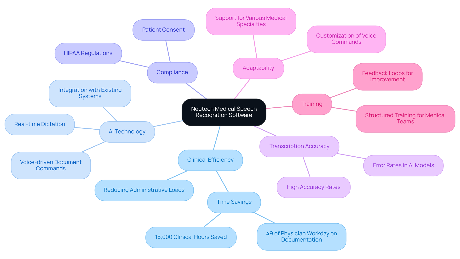 The central node represents the software, while the branches show its main features and benefits. Each branch connects to specific aspects that contribute to improving clinical practice, making it easy to see how they all relate to the central theme.
