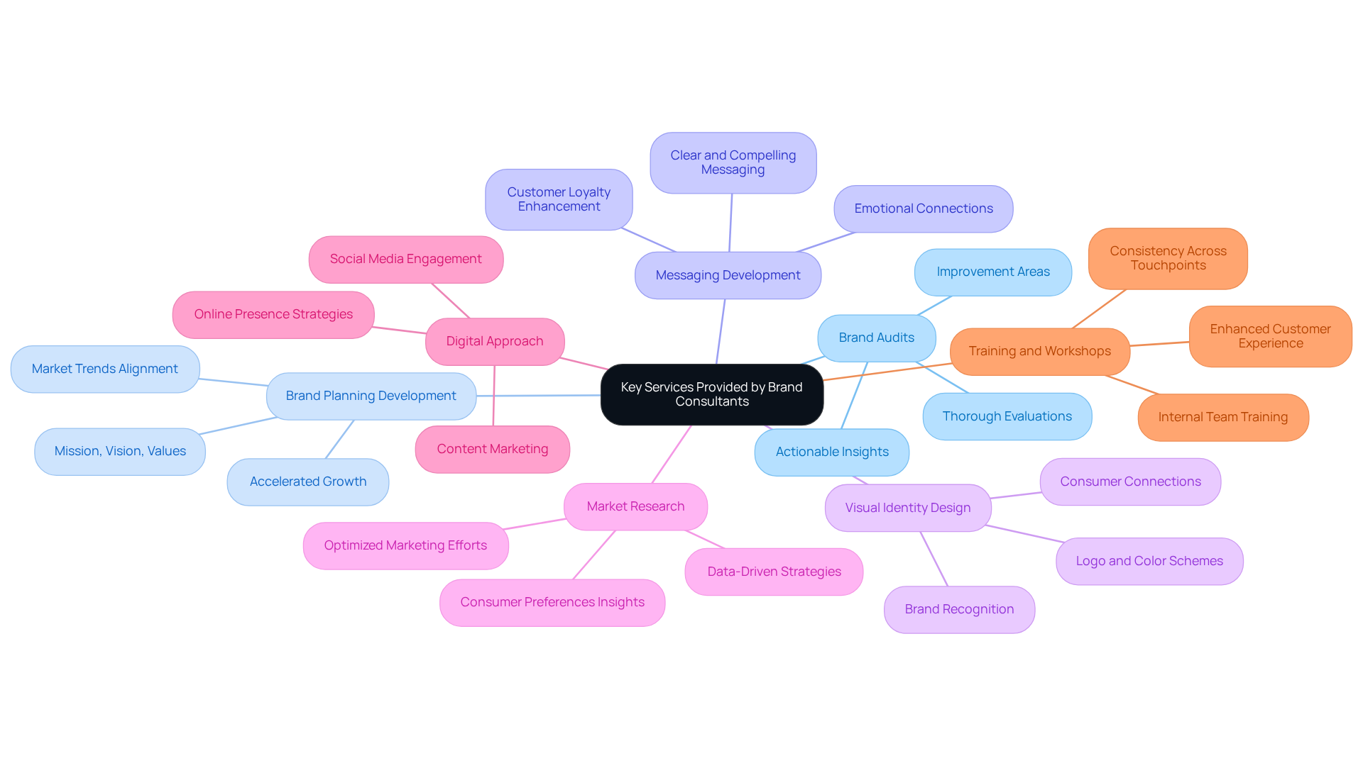The central node represents the overall theme of brand consulting services. Each branch shows a specific service, and the sub-branches provide additional details or benefits, helping you see how each service contributes to building a strong brand.