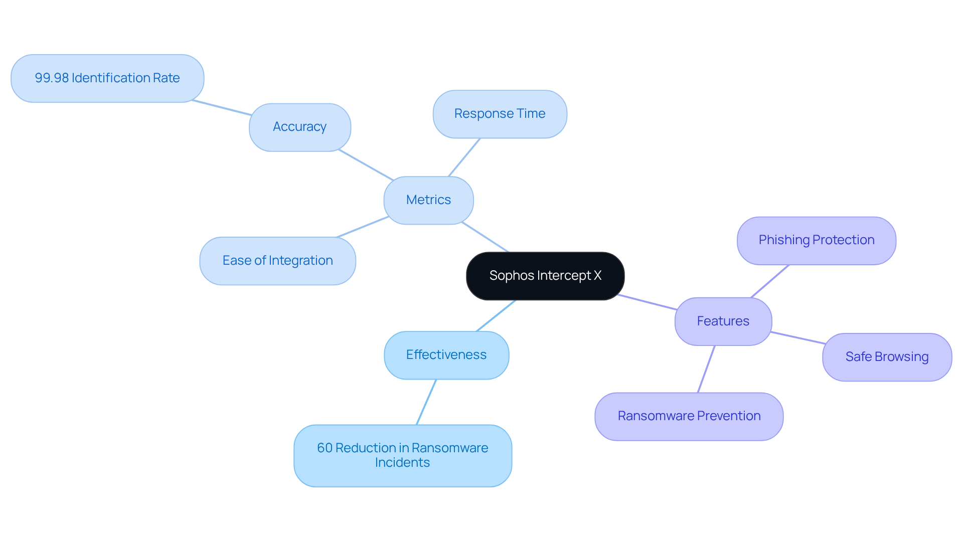 The central node represents Sophos Intercept X, with branches showing its effectiveness, key metrics for selection, and important features. Each branch helps you understand how this solution can enhance cybersecurity. The central node represents Sophos Intercept X, with branches showing its effectiveness, key metrics for selection, and important features. Each branch helps you understand how this solution can enhance cybersecurity.