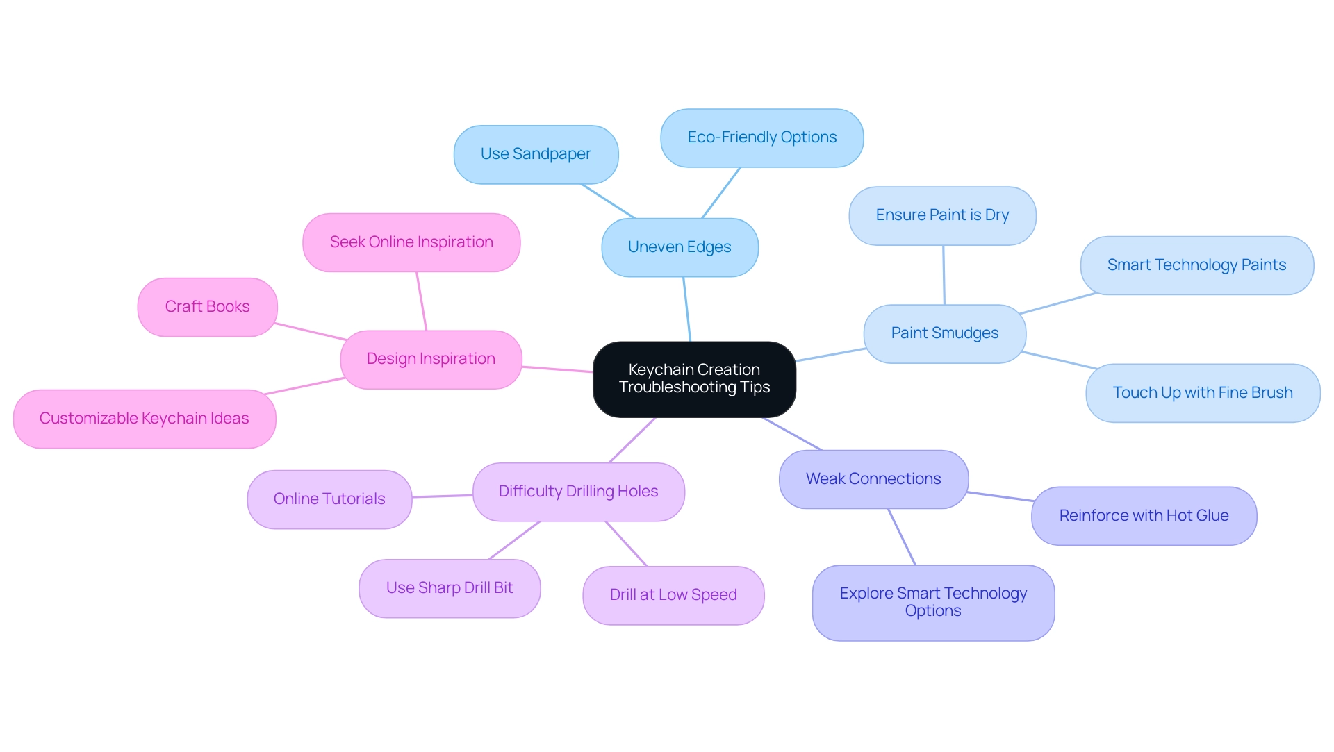 The central node represents the overall theme of troubleshooting tips, with branches for each challenge and their related solutions.