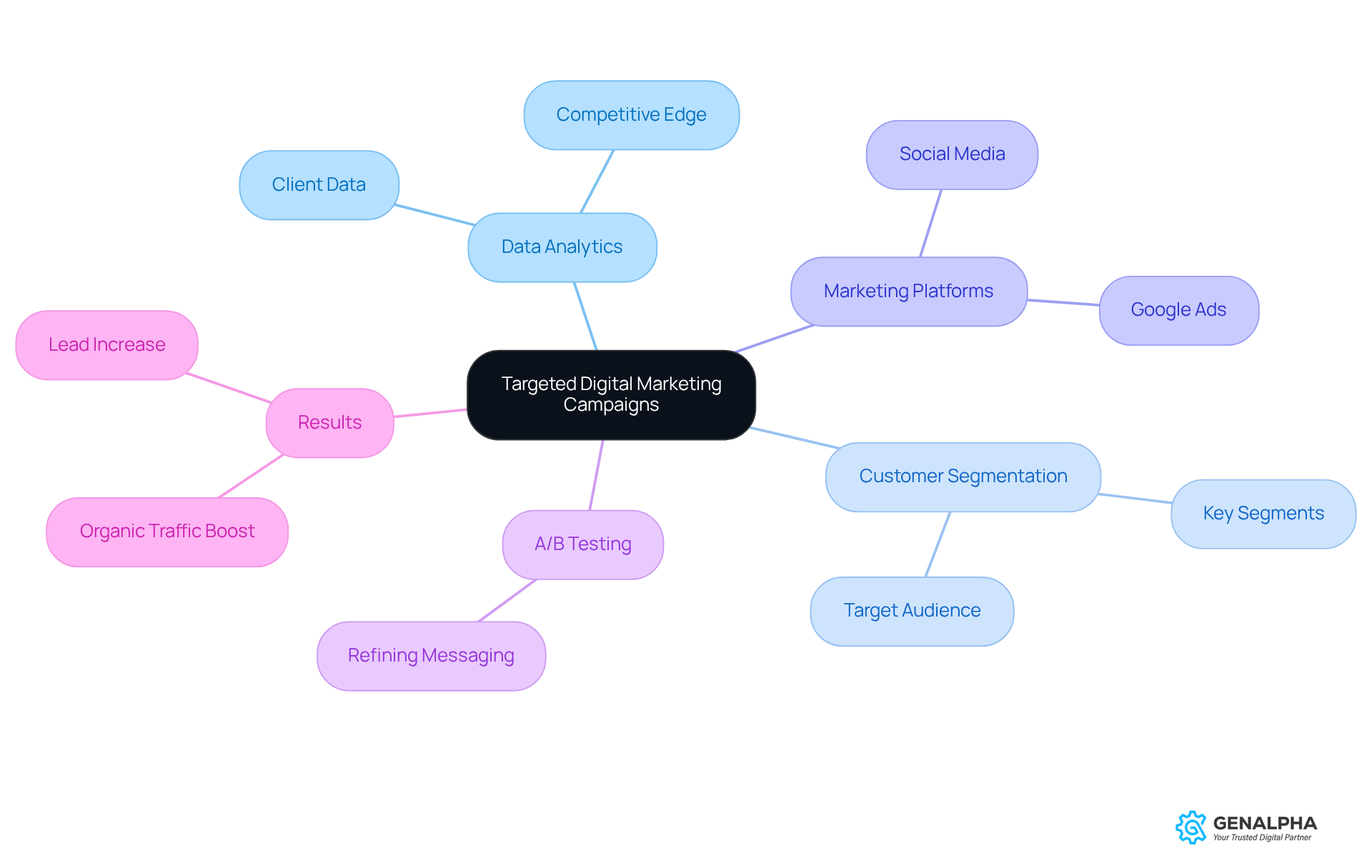 This mindmap illustrates how different aspects of targeted digital marketing connect. Start at the center with the main idea, then explore each branch to see how data analytics, customer segmentation, and various marketing platforms contribute to effective outreach.