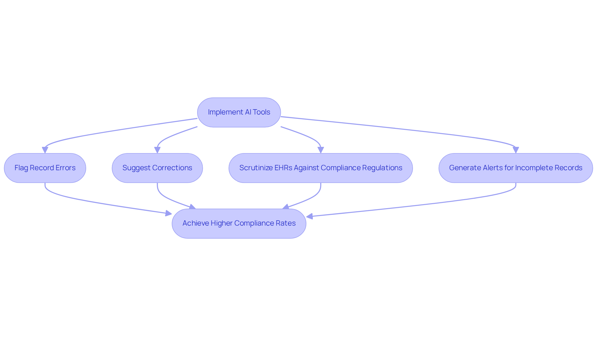 Follow the arrows to see how each step in using AI contributes to better compliance and fewer documentation issues. Each box represents a key action in the process.