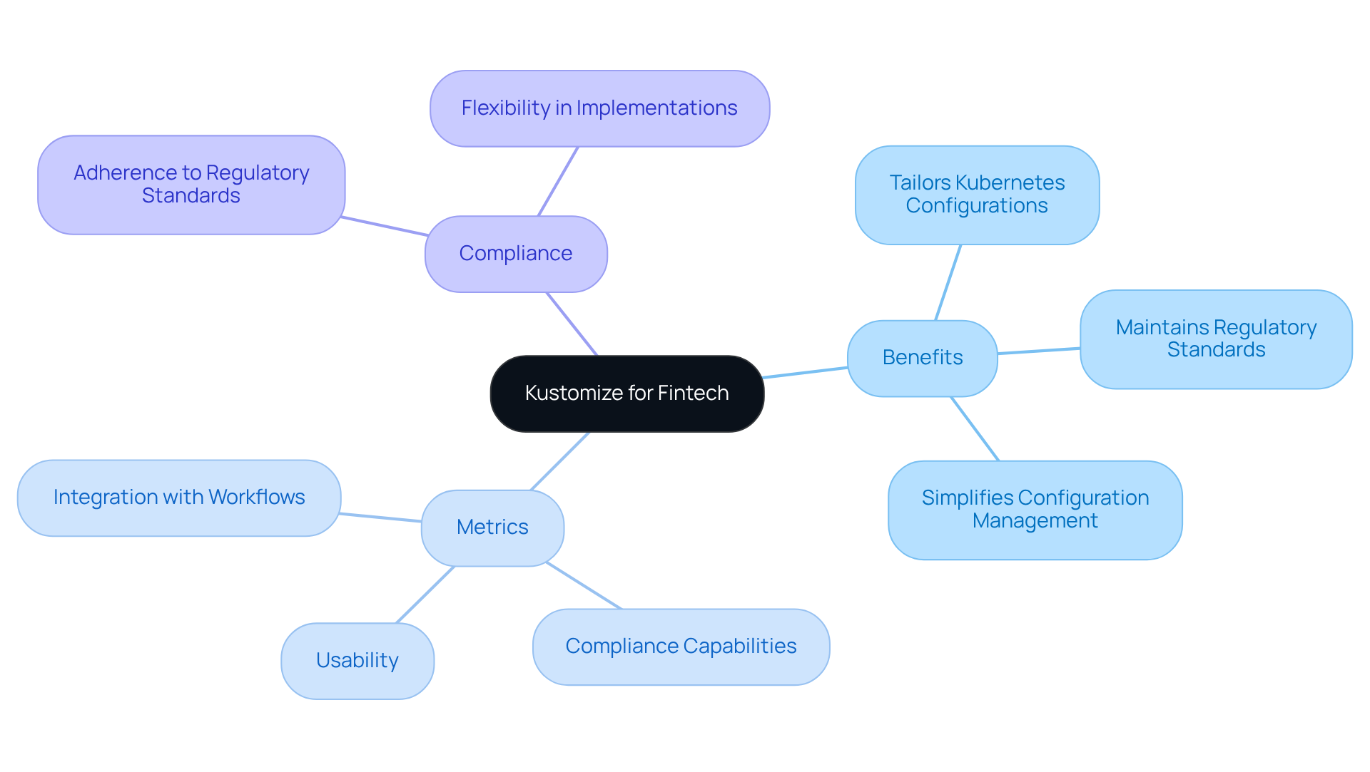The center represents Kustomize, and the branches show its benefits and important metrics for fintech teams. Each branch helps you understand how Kustomize can be effectively utilized in a regulated environment.