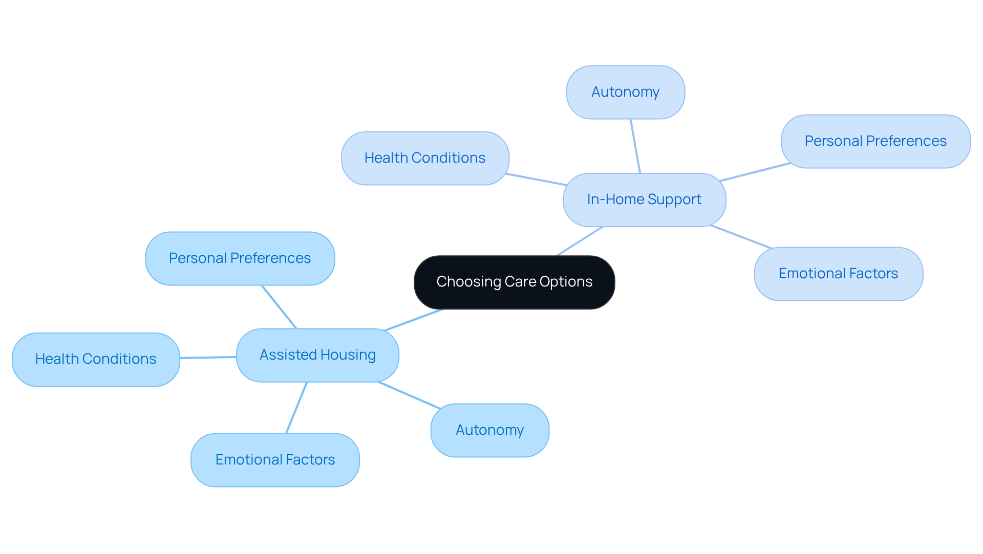 The center shows the main decision point of choosing care options. Each branch discusses different aspects that should be considered when making this choice, helping you visualize what matters most for your situation.