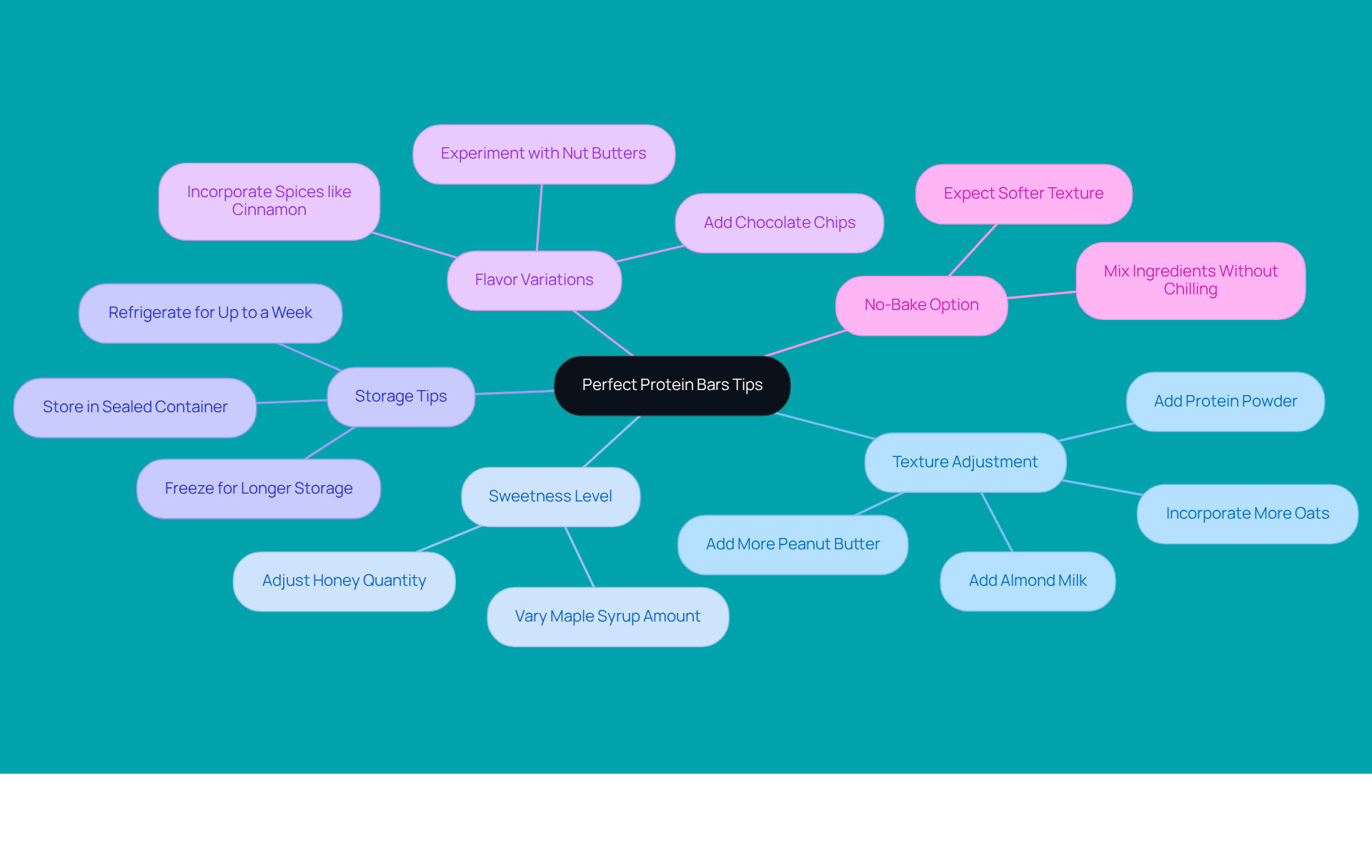 Each branch represents a helpful tip for making protein bars. Follow the branches to discover advice on texture, sweetness, storage, flavor, and no-bake options!