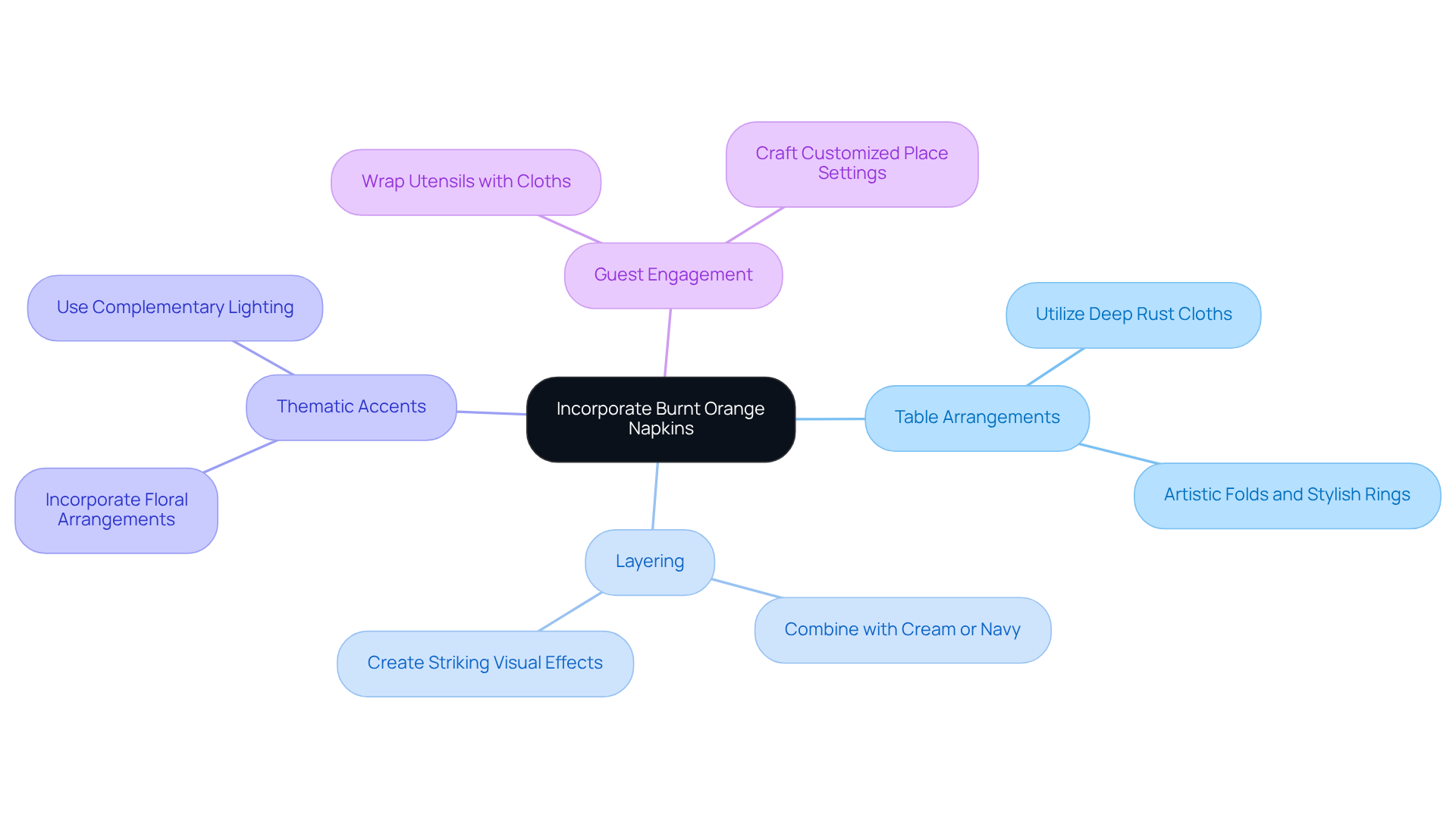 The central node represents the main theme, while the branches show different strategies to enhance your event using burnt orange napkins. Each sub-branch provides specific tips to help you implement these strategies effectively. The central node represents the main theme, while the branches show different strategies to enhance your event using burnt orange napkins. Each sub-branch provides specific tips to help you implement these strategies effectively.