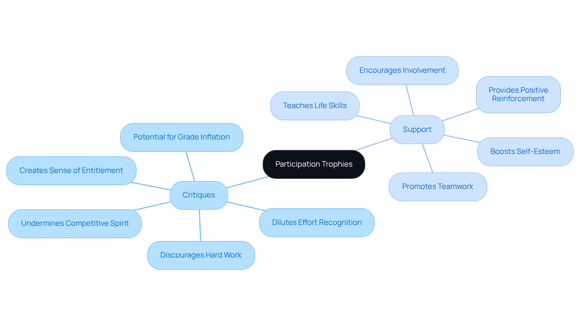 This mindmap explores the debate around participation trophies. The central idea is surrounded by critiques and supportive arguments, showing how they connect. Each branch represents a different perspective, helping you see the full picture of this discussion.