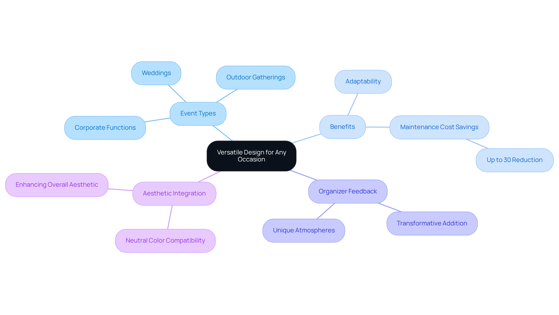The center represents the main idea of versatility, while the branches show how white stretch drapes can be used in different events, their benefits, and what organizers think about them. Follow the branches to explore each aspect!