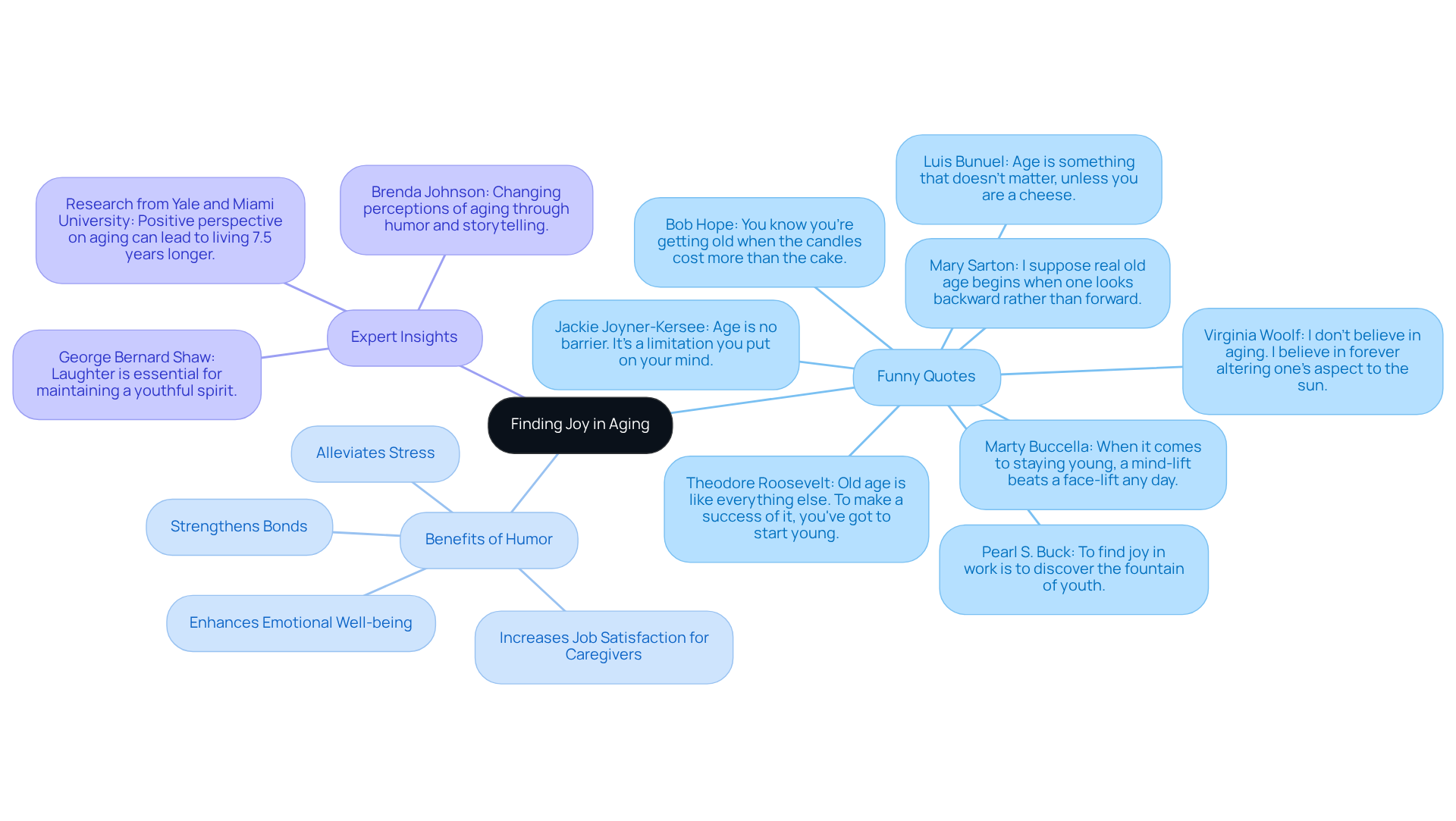The central node represents the main theme of finding joy in aging, while the branches show related quotes and benefits. Each color-coded branch helps you see how humor connects to caregiving and aging.