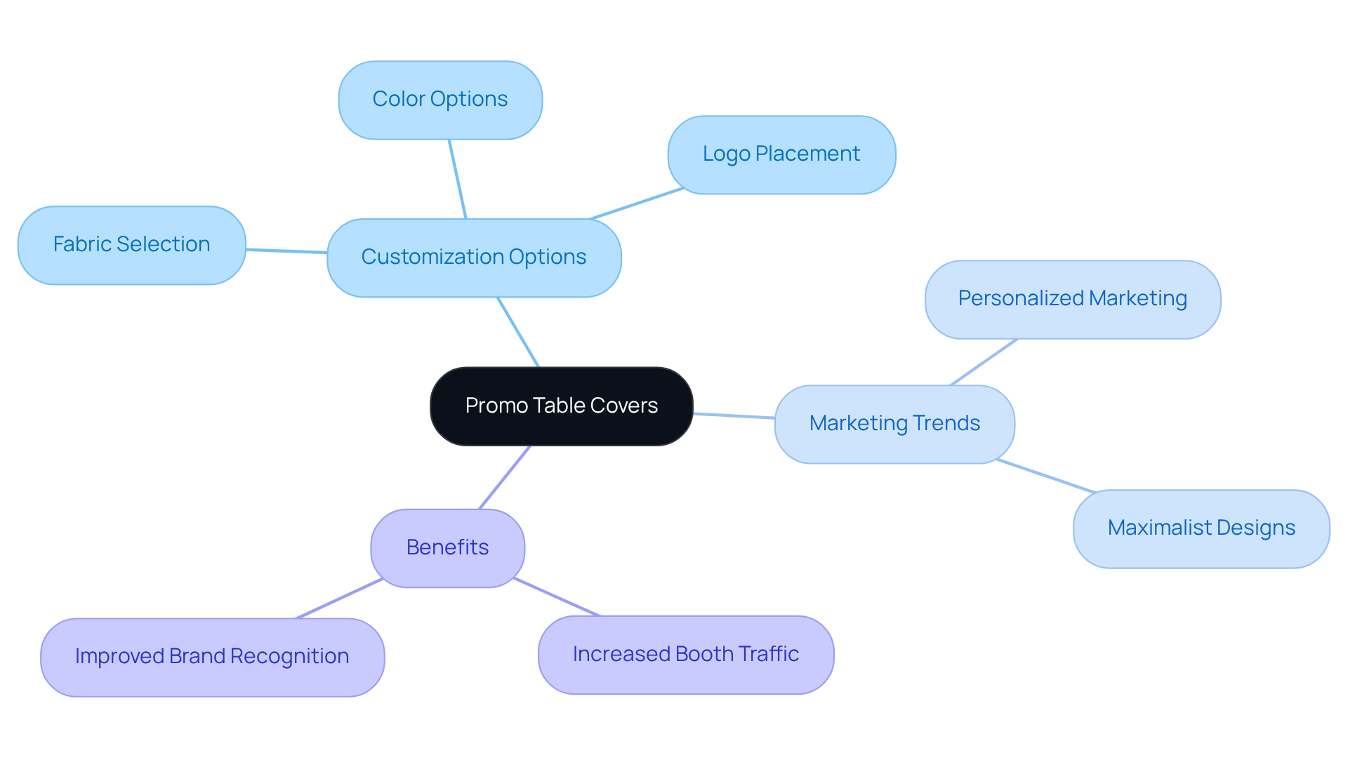The central node represents the main topic, while the branches show different aspects of customizable table covers. Each branch and sub-branch highlights key points, making it easy to see how they relate to enhancing brand identity at events.