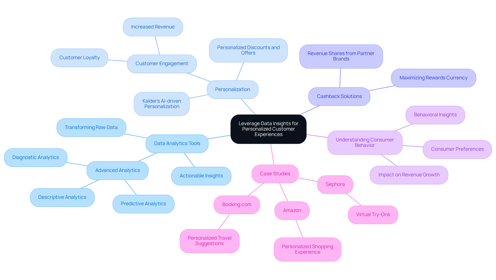 The central node represents the main theme, while the branches show different strategies and insights that contribute to enhancing customer experiences. Each color-coded branch helps you quickly identify related concepts.