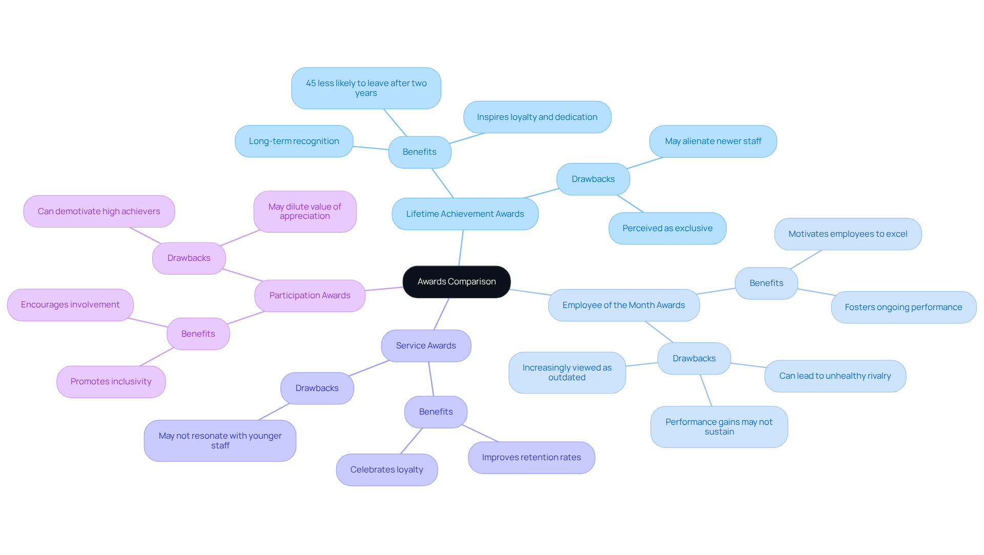 The central node represents the overall topic of awards. Each branch shows a specific type of award, with further branches detailing the benefits and drawbacks. This layout helps you quickly see the pros and cons of each award type.