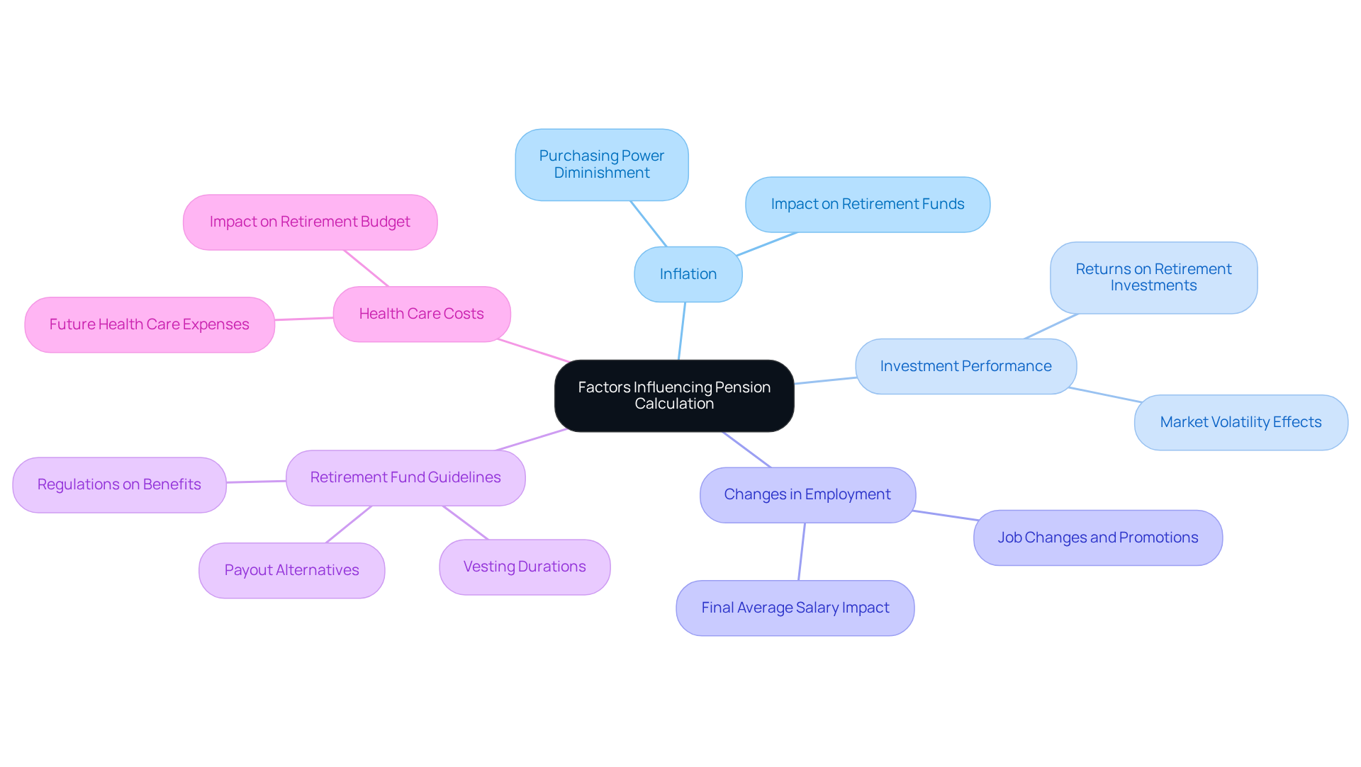This mindmap shows the key factors that can affect your pension calculation. Each branch represents a different factor, and you can follow the lines to see how they connect to the main idea. The more you understand these factors, the better you can plan for your retirement. This mindmap shows the key factors that can affect your pension calculation. Each branch represents a different factor, and you can follow the lines to see how they connect to the main idea. The more you understand these factors, the better you can plan for your retirement.