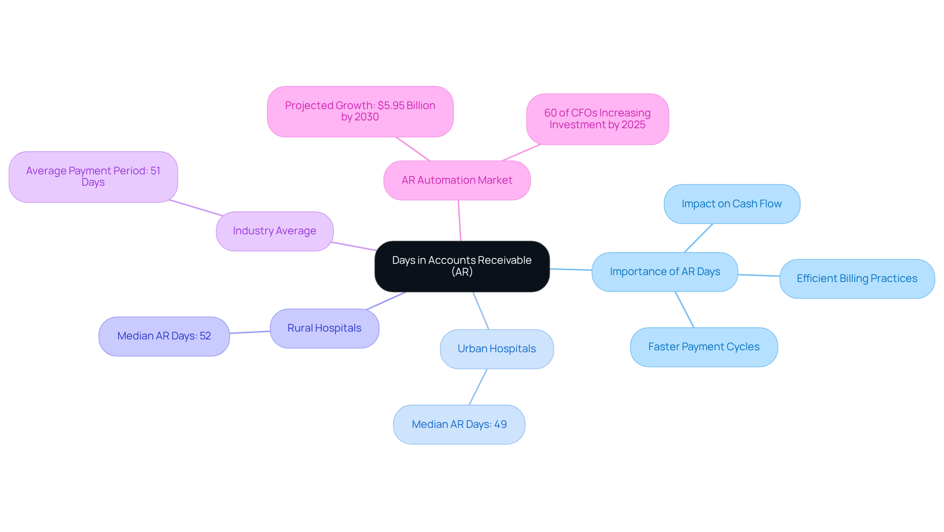 The central node represents the key metric, while branches show how it varies across different hospital types and its significance for billing efficiency. Follow the branches to see how AR days impact financial health.