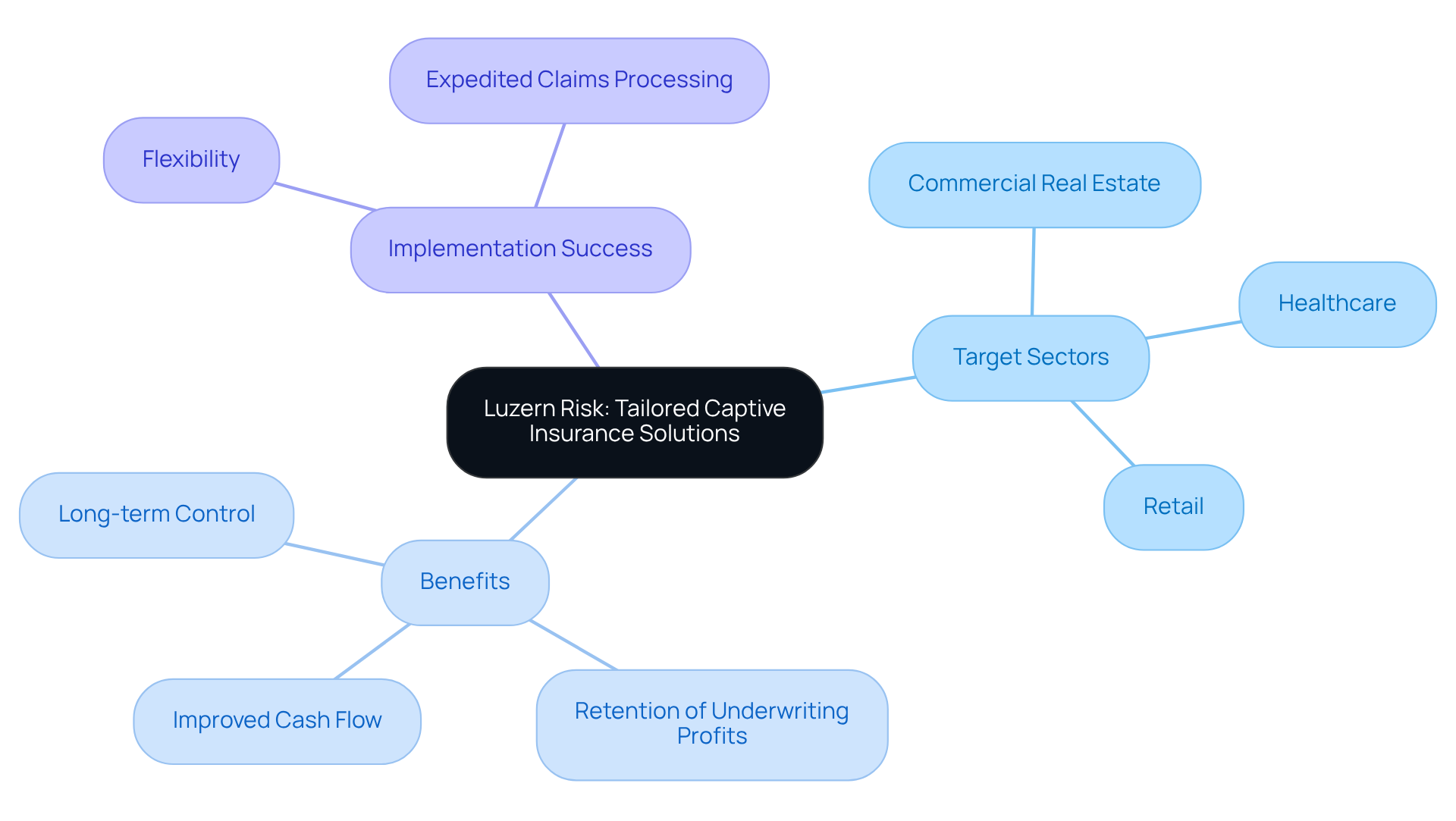 The central node represents Luzern Risk's offerings, while the branches show the sectors they serve, the benefits of their solutions, and successful implementation examples. Follow the branches to explore how these elements connect.