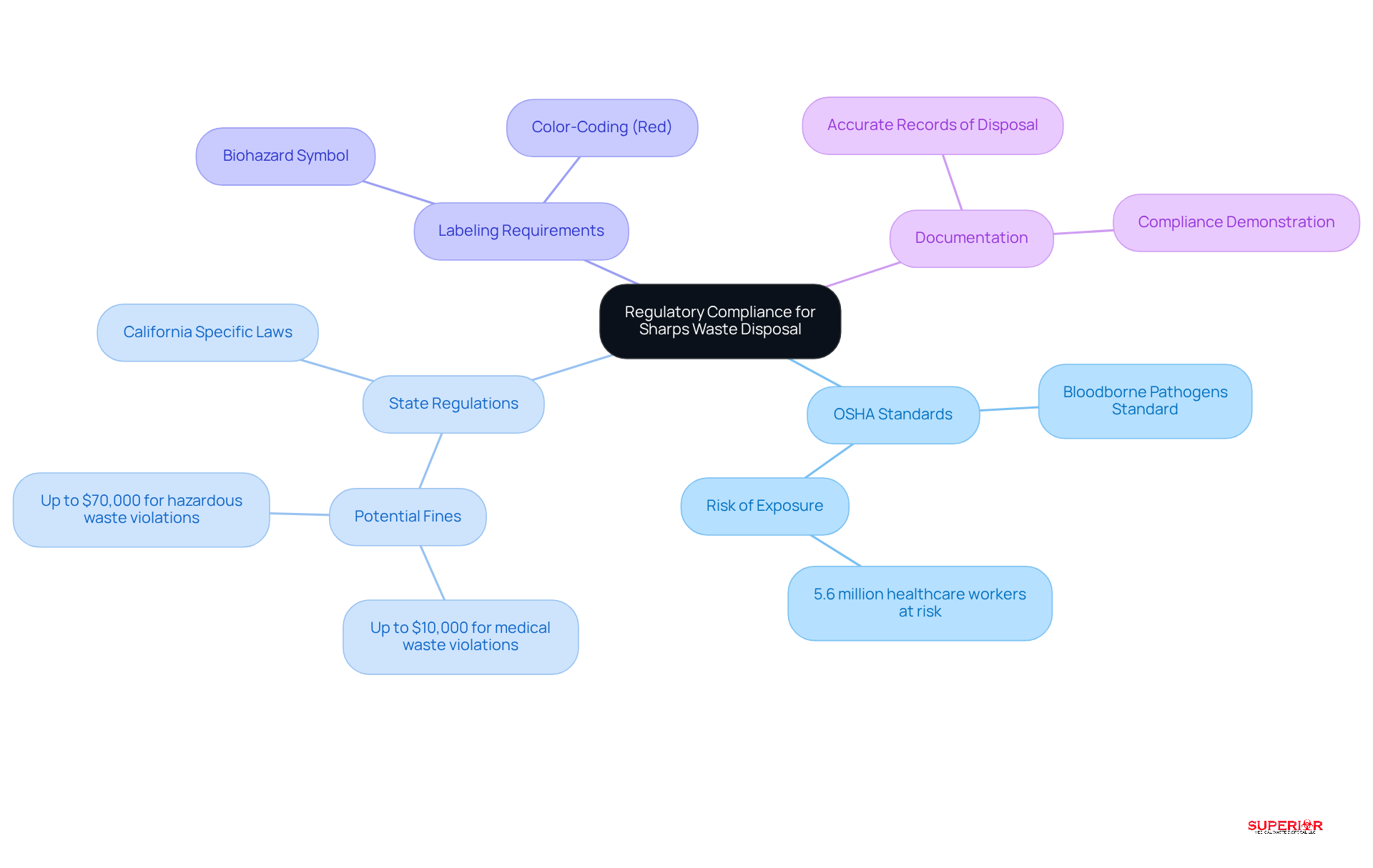 The central node represents the main topic, while the branches show different aspects of compliance. Each color-coded branch helps you quickly identify key areas of focus related to sharps waste management.