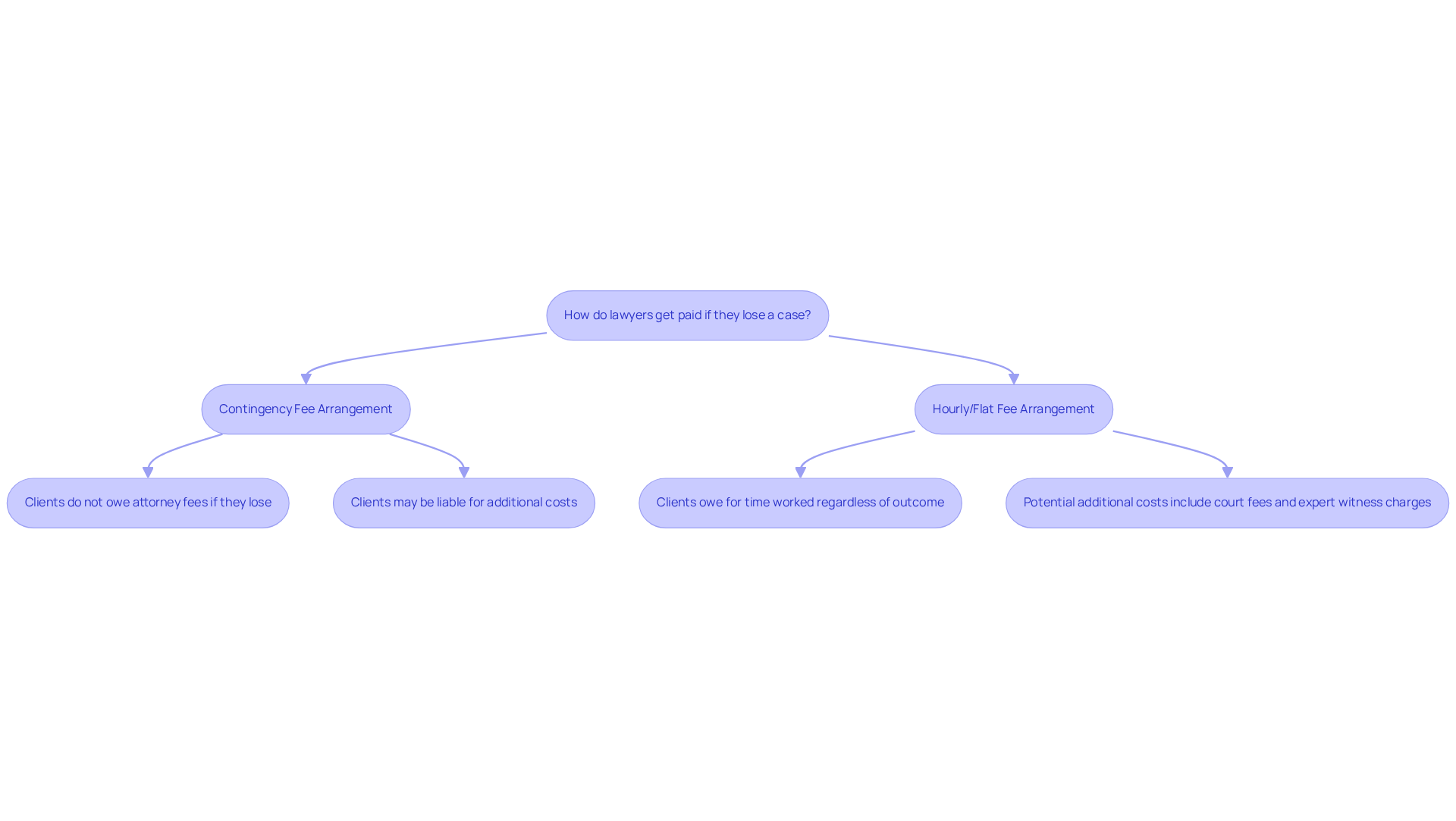 This flowchart guides you through the financial implications of losing a case based on different payment structures. Follow the paths to see how costs can vary depending on whether a lawyer is paid on a contingency basis or hourly/flat fee.