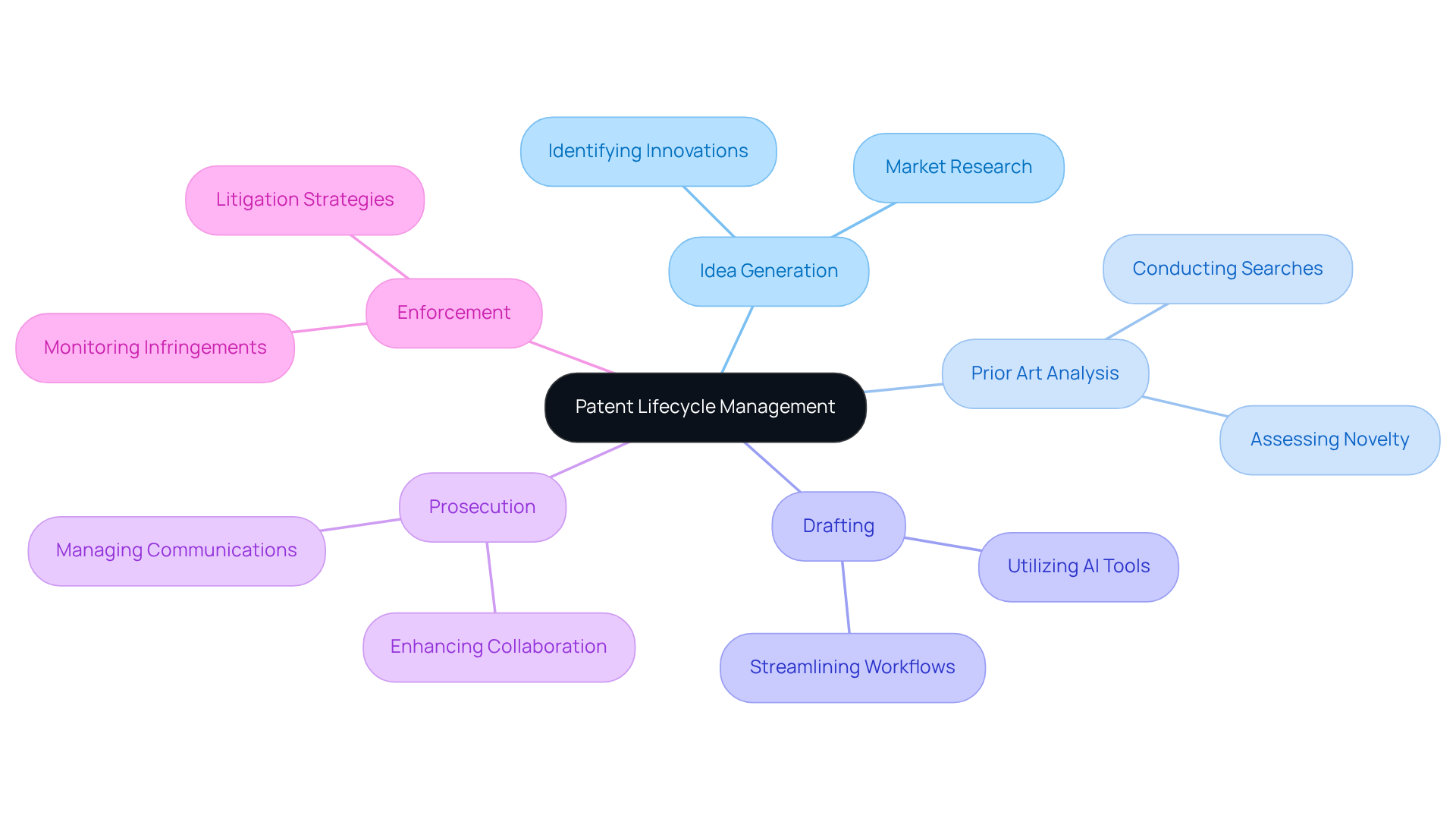 Start at the center with the main concept of patent lifecycle management, then explore each stage and its related actions or benefits by following the branches outward.