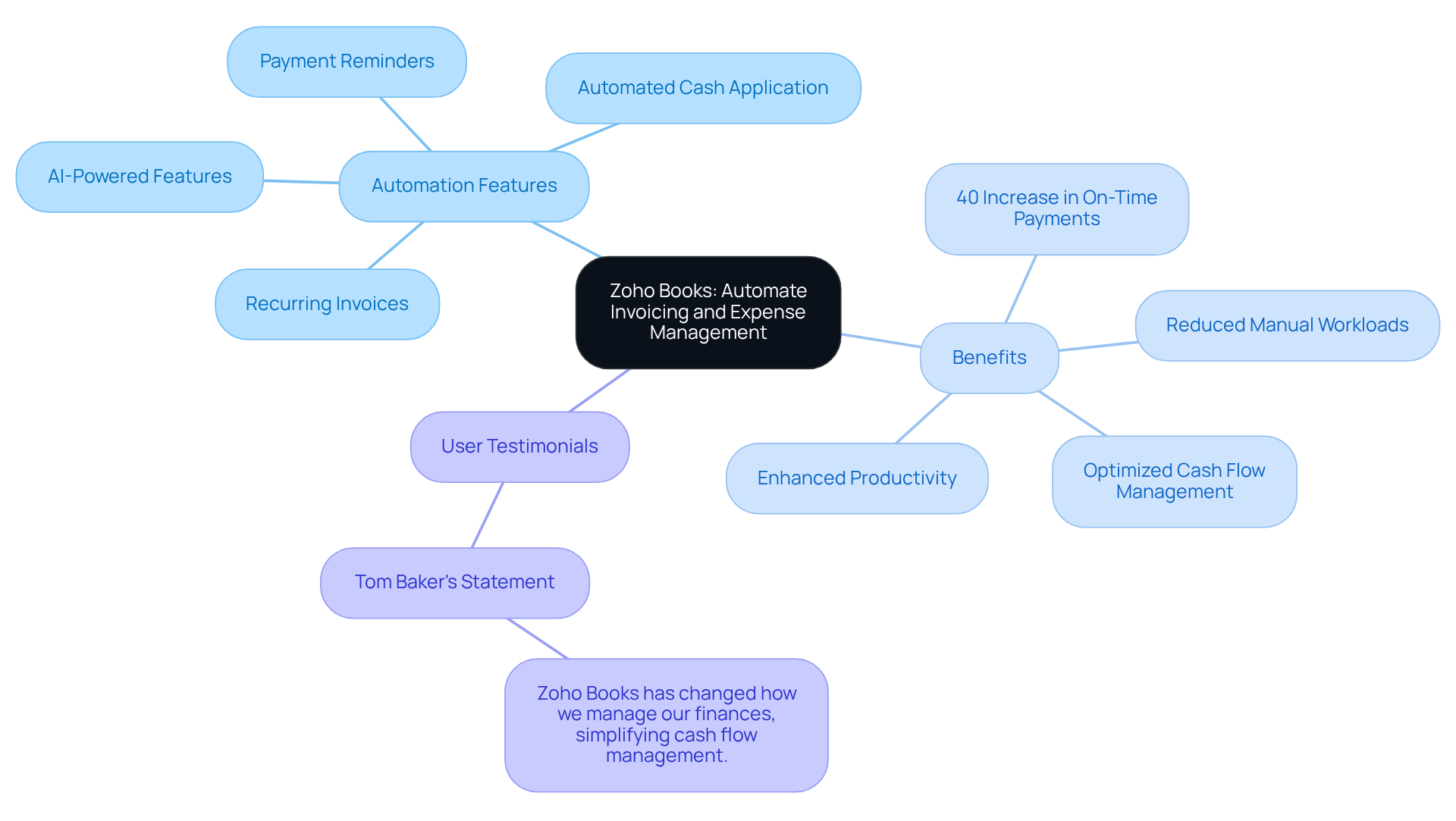 Start at the center with Zoho Books, then explore its features and benefits through the branches. Each branch shows how the software helps improve financial management, making it easier to understand its value.