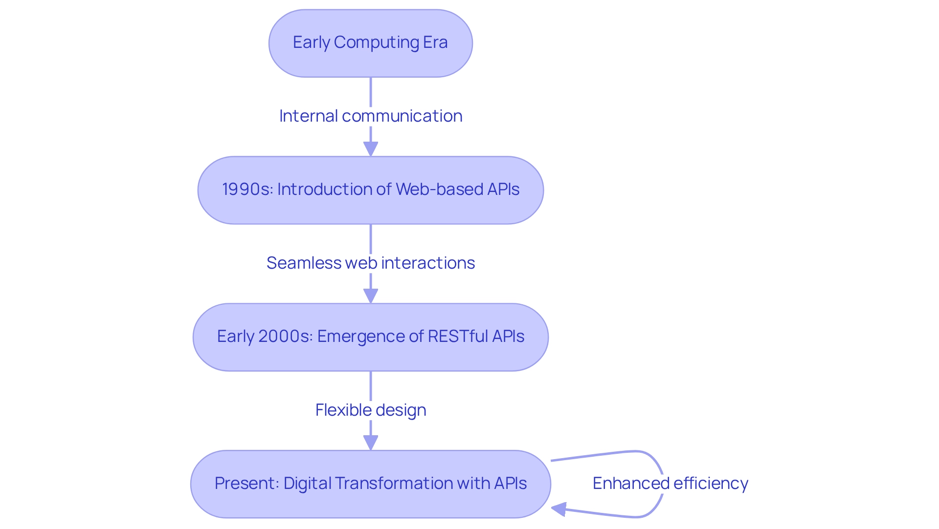 Each stage represents a significant development in the history of APIs. Follow the arrows to see how APIs have changed over time, highlighting their importance in enhancing operations and enabling digital transformation.