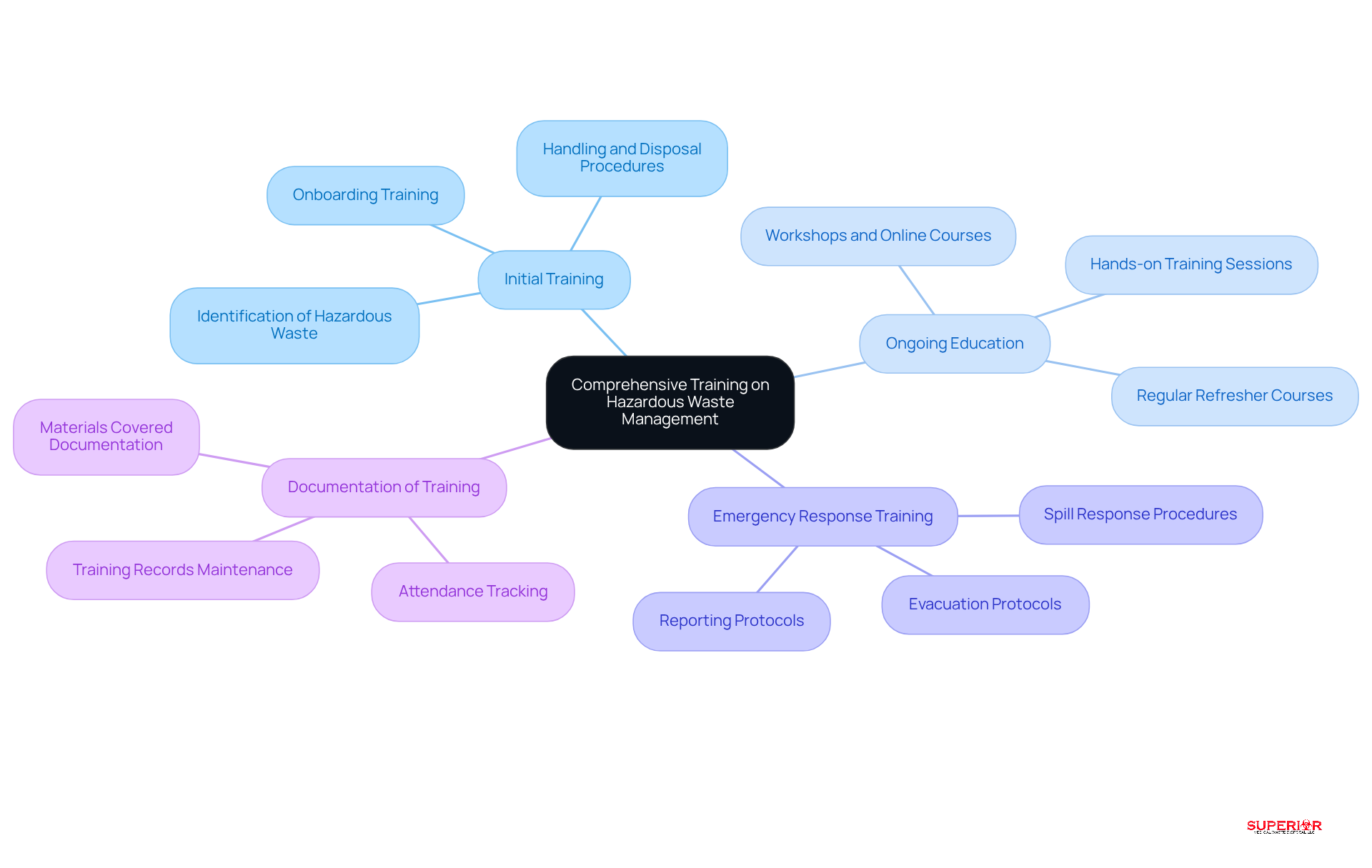 The center represents the overall goal of comprehensive training, while the branches show the different practices that support this goal. Each practice is essential for ensuring safety and compliance in handling hazardous waste.