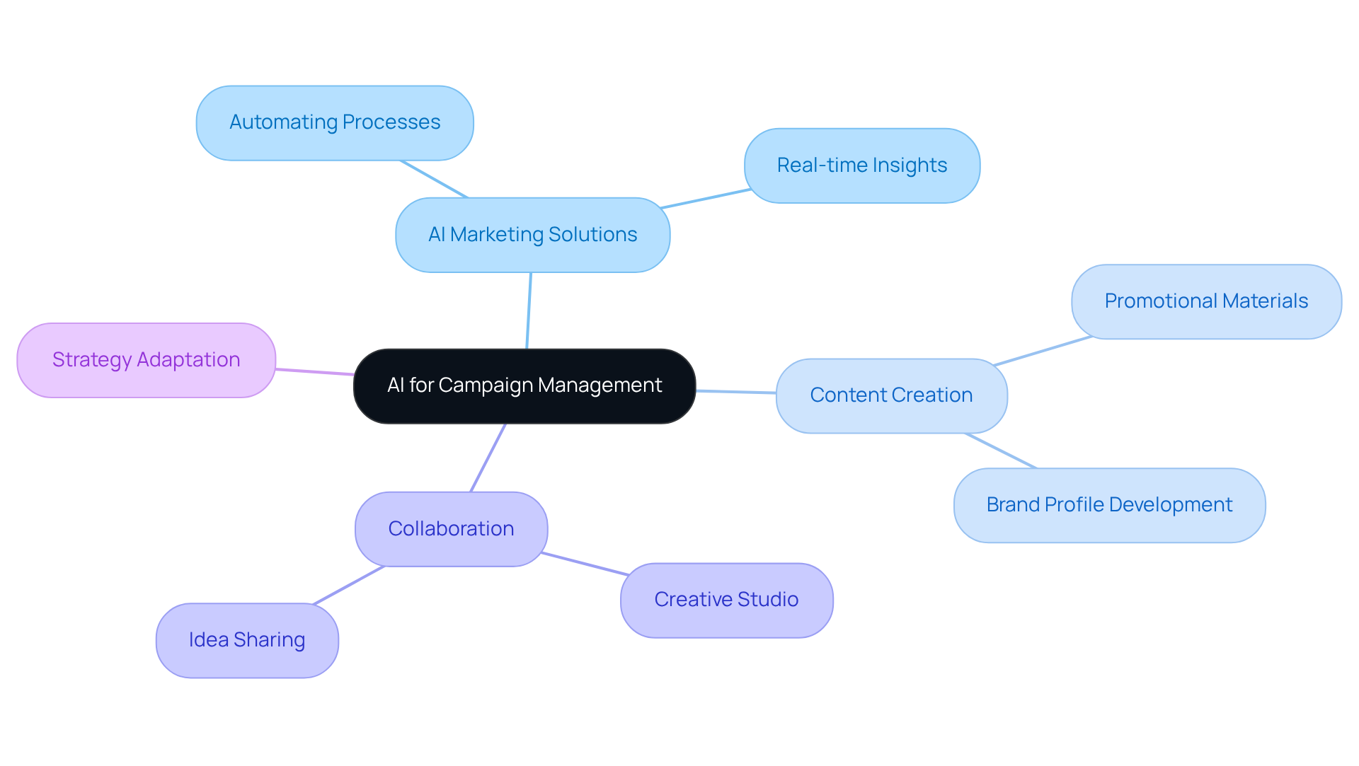This mindmap illustrates how AI can simplify campaign management for entrepreneurs. Start at the center with the main idea, then explore each branch to see how different aspects like content creation and collaboration contribute to effective campaign strategies.