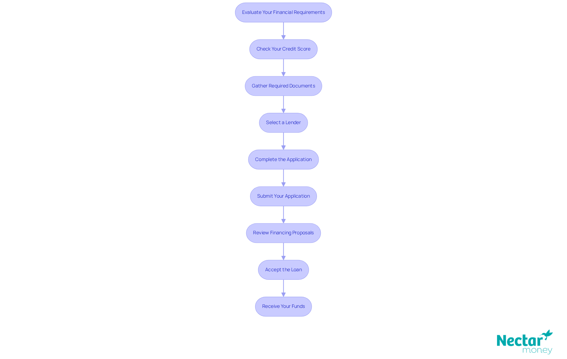 Each box represents a specific step in applying for a loan. Follow the arrows from one step to the next to see the order of actions needed to successfully obtain funding.