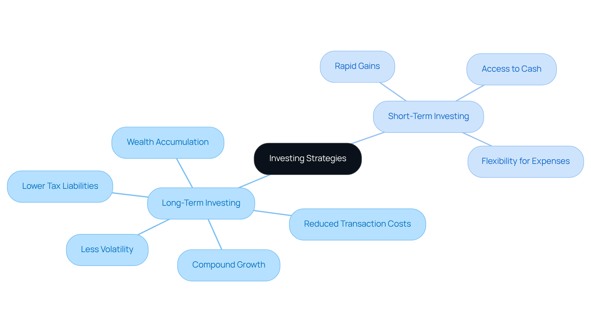 Long Term vs Short Term Investing: Which Is Right for Young Families ...