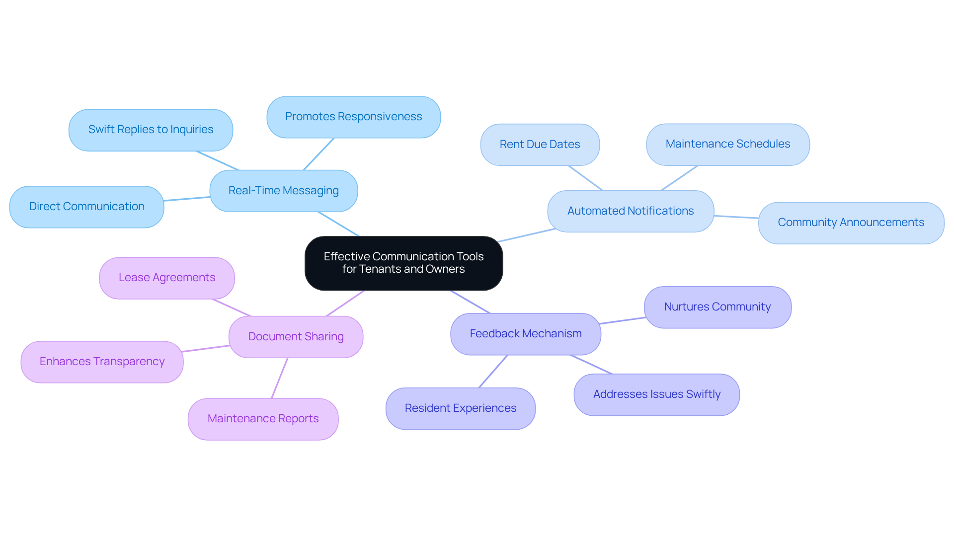 This mindmap starts with the main idea of effective communication tools at the center. Each branch represents a different tool or practice that can improve communication between tenants and property owners. Follow the branches to see how each tool contributes to better relationships and engagement.