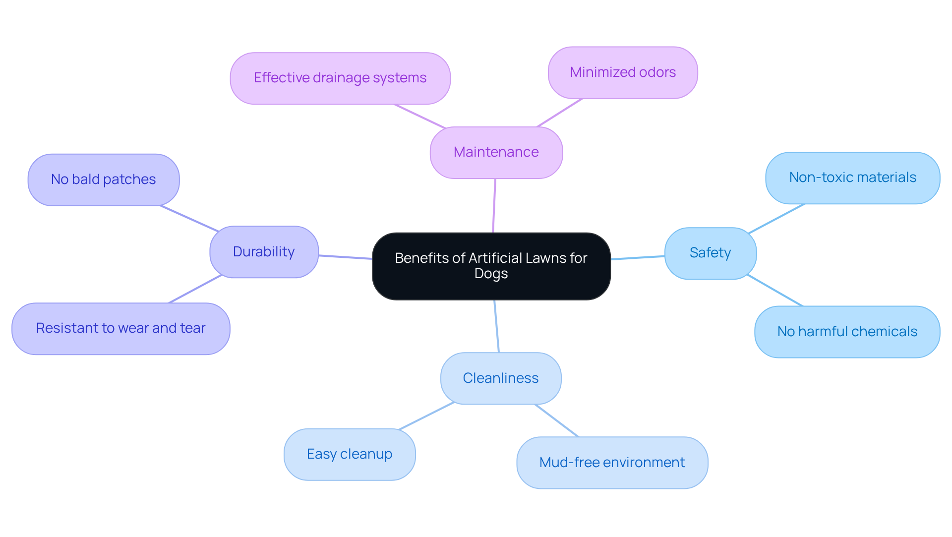 This mindmap shows the various advantages of using artificial lawns for dog owners. Each branch represents a key benefit, and the sub-branches provide more details or examples. Follow the branches to see how each benefit connects to the overall theme of creating a better outdoor space for dogs. This mindmap shows the various advantages of using artificial lawns for dog owners. Each branch represents a key benefit, and the sub-branches provide more details or examples. Follow the branches to see how each benefit connects to the overall theme of creating a better outdoor space for dogs.