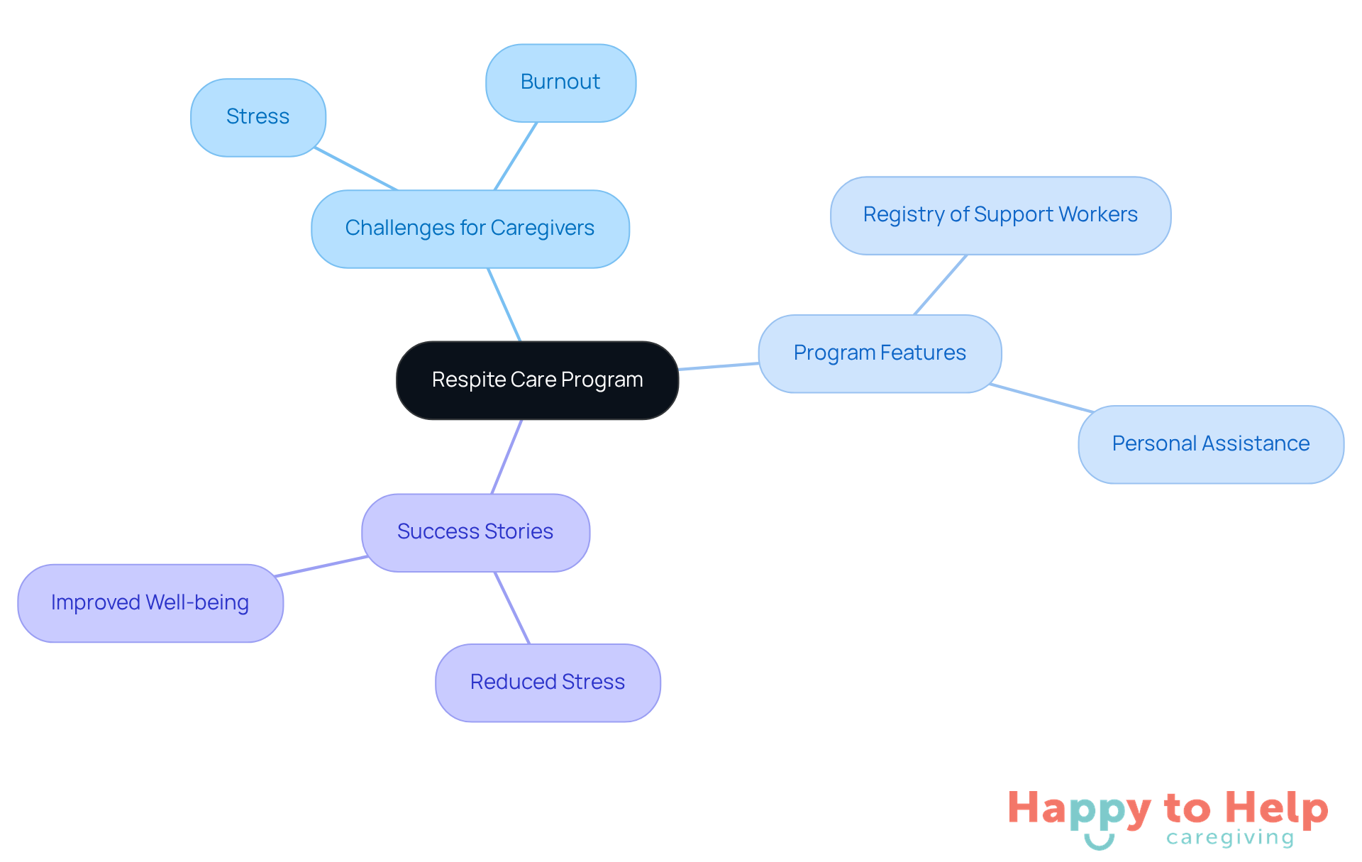 The center shows the main program, and the branches illustrate the challenges it addresses, the features it offers, and the positive experiences of families. Follow the branches to understand how the program supports caregivers and enhances the quality of life for their loved ones.