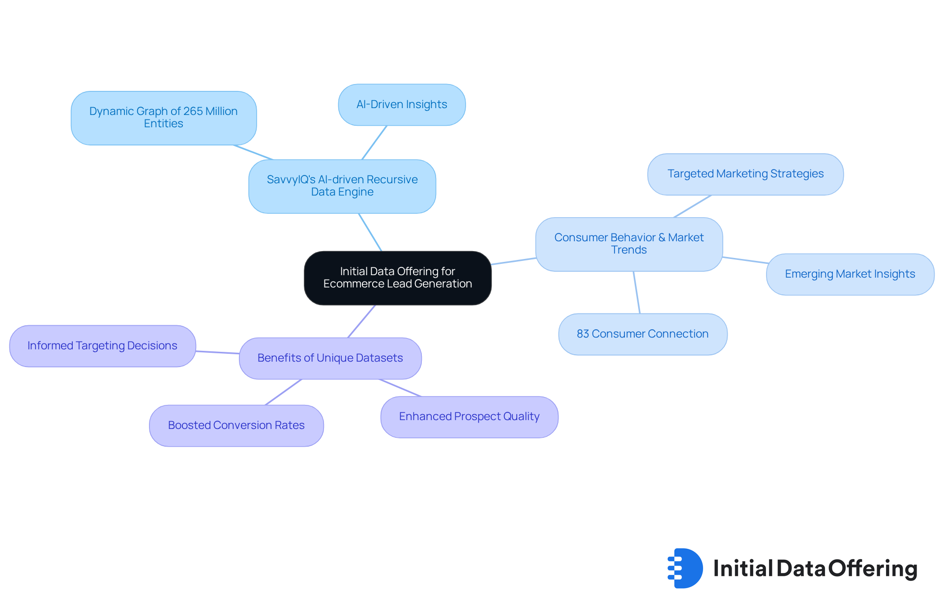 Start in the center with the main concept, then follow the branches to explore features, statistics, and benefits that help improve lead generation strategies.