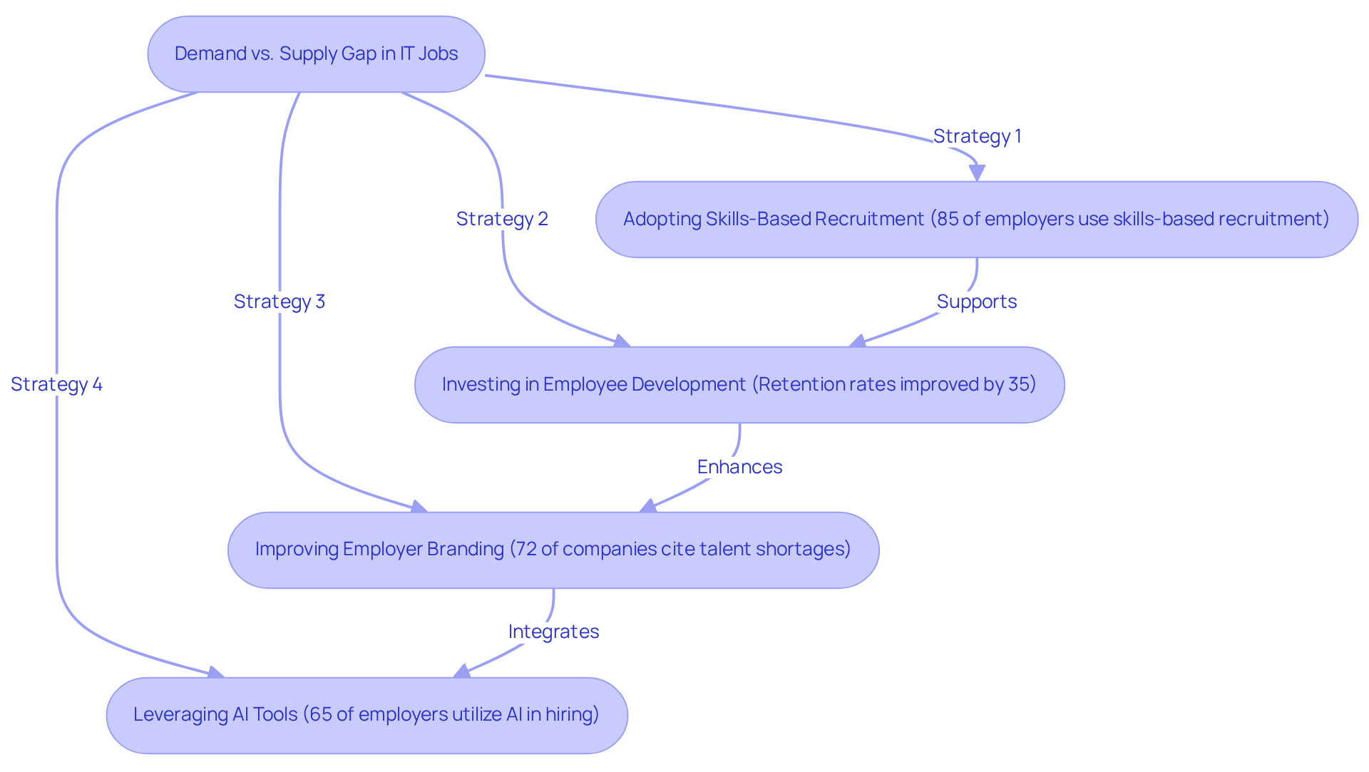 Each box represents a strategy organizations are using to address the gap in IT job demand and supply. The arrows show how these strategies connect and support one another, with statistics highlighting their significance. Each box represents a strategy organizations are using to address the gap in IT job demand and supply. The arrows show how these strategies connect and support one another, with statistics highlighting their significance.