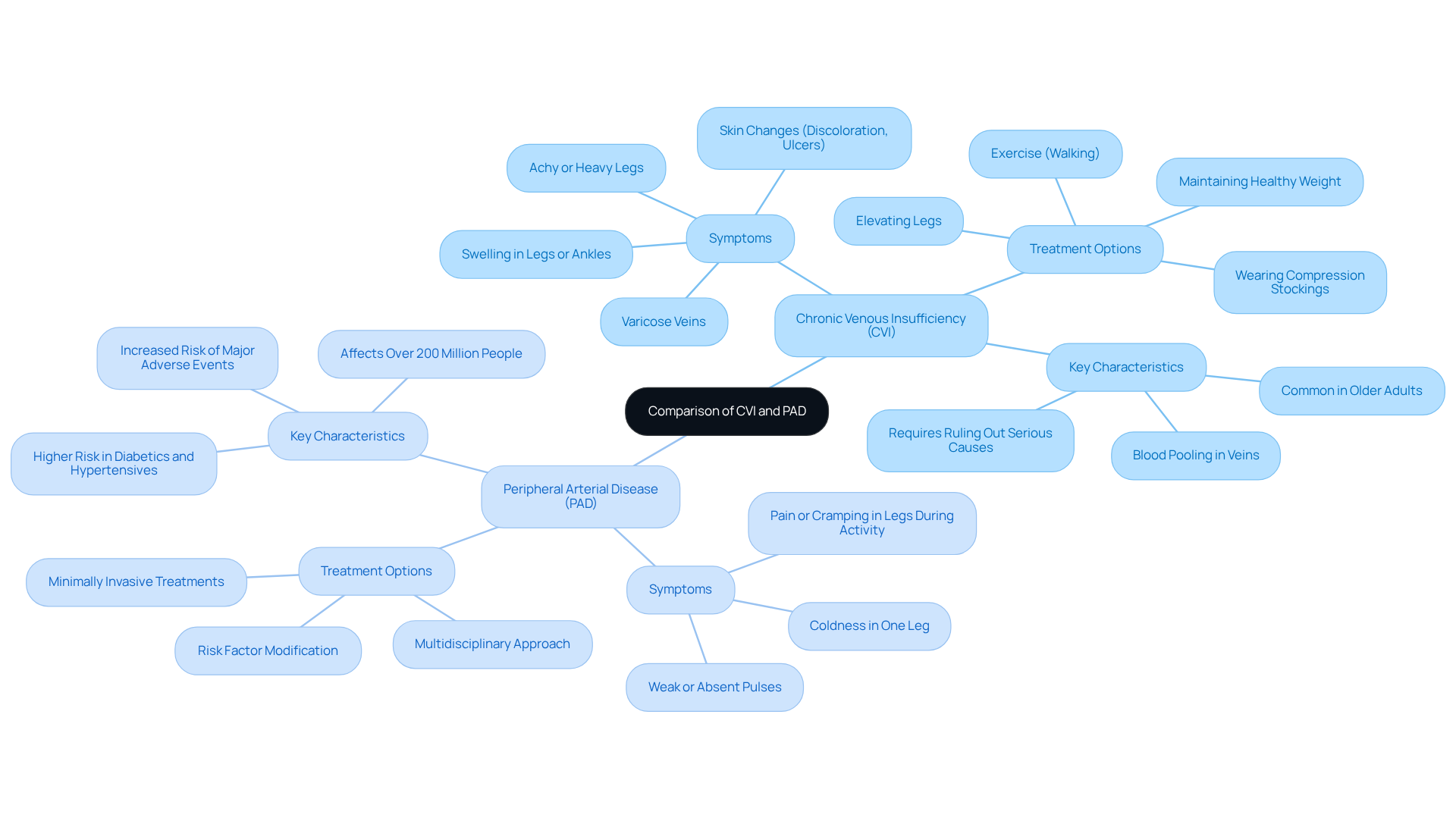 This mindmap helps you see the differences and similarities between CVI and PAD. The central node is the main topic, and the branches show the specific symptoms and treatments for each condition. Follow the branches to understand how they differ and what you can do about them.
