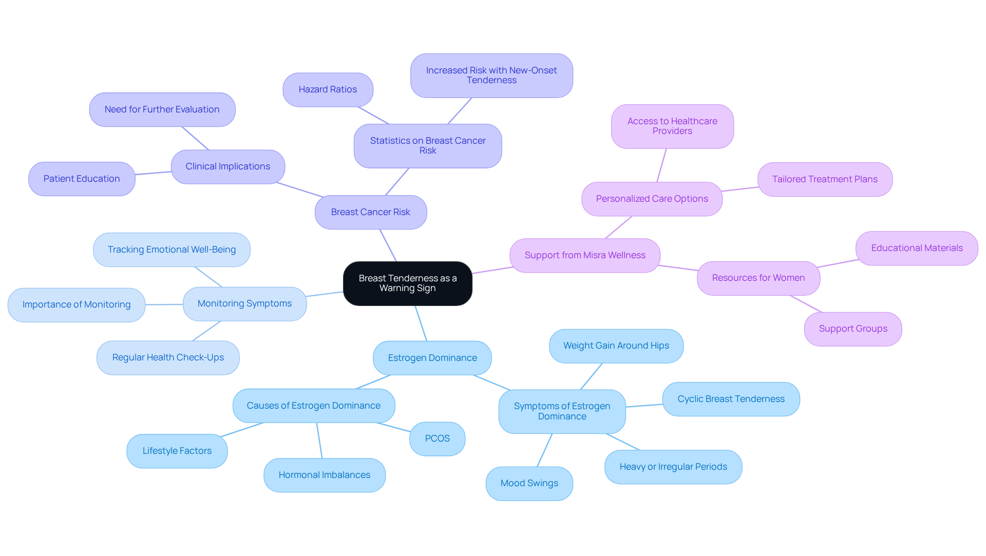 This mindmap starts with breast tenderness at the center, showing how it connects to various health aspects. Each branch represents a different topic related to breast tenderness, helping you see the bigger picture of how these issues are linked and what support is available.