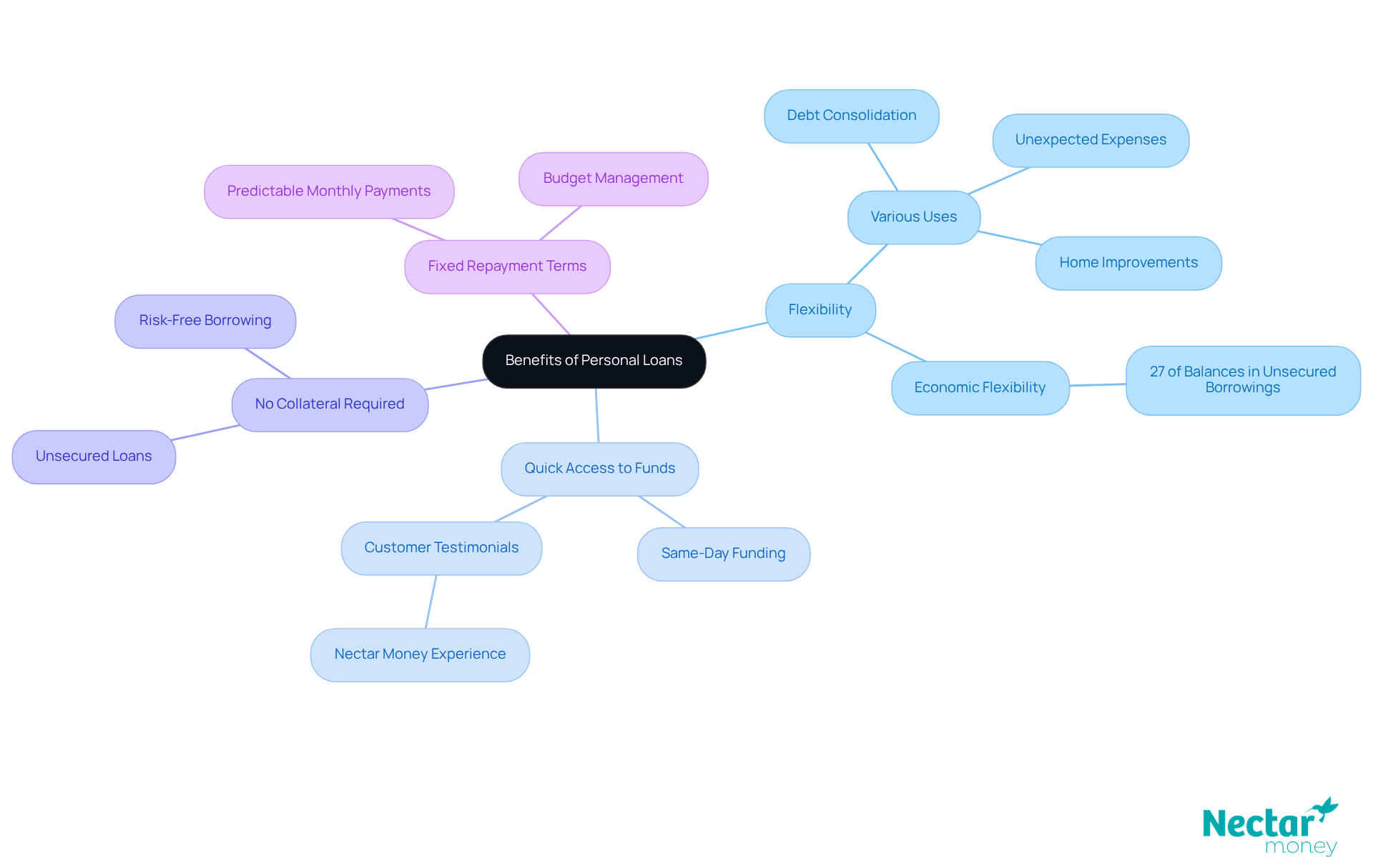 The center shows the main topic, and each branch represents a specific benefit of personal loans. Follow the branches to see details and examples that illustrate why personal loans can be a great financial option. The center shows the main topic, and each branch represents a specific benefit of personal loans. Follow the branches to see details and examples that illustrate why personal loans can be a great financial option.