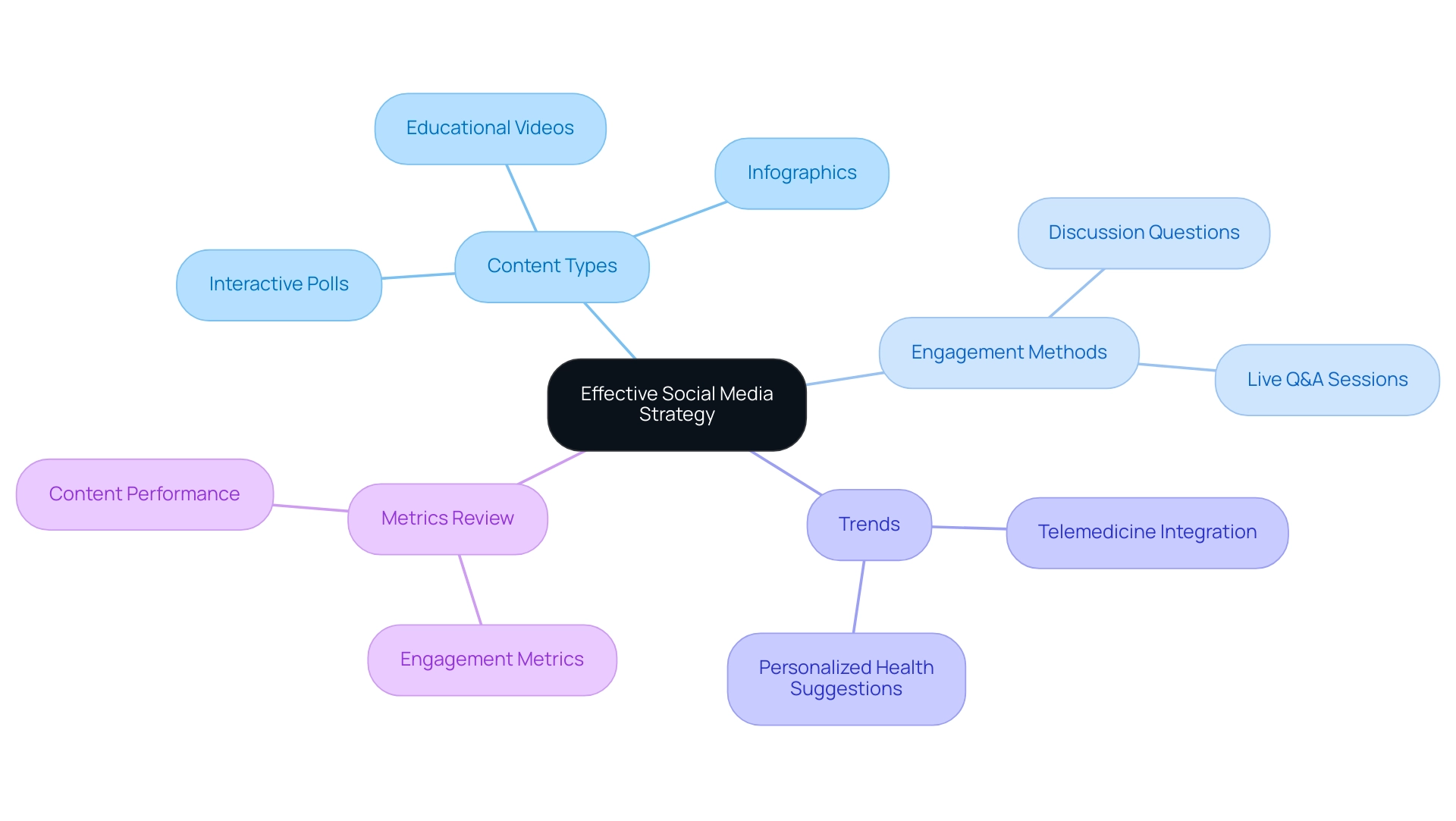 The central node represents the overall strategy, with branches detailing content types and engagement methods, each represented by specific colors for clarity. The central node represents the overall strategy, with branches detailing content types and engagement methods, each represented by specific colors for clarity.