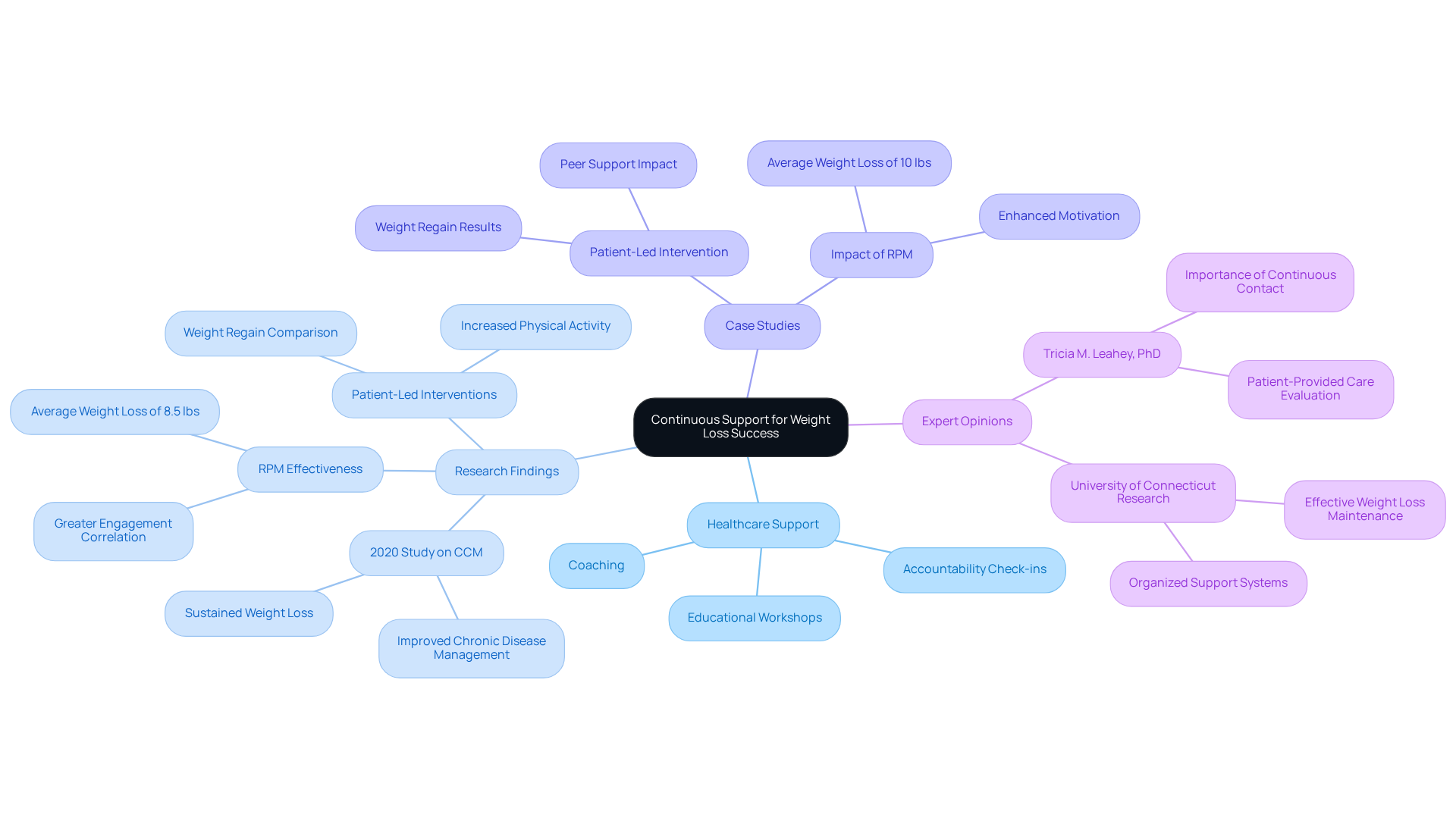 The central node represents the main theme of ongoing support. Each branch shows different aspects of how support contributes to weight loss success, including healthcare strategies, research evidence, real-life examples, and expert insights. Follow the branches to explore how each part connects to the overall goal of achieving lasting weight loss.