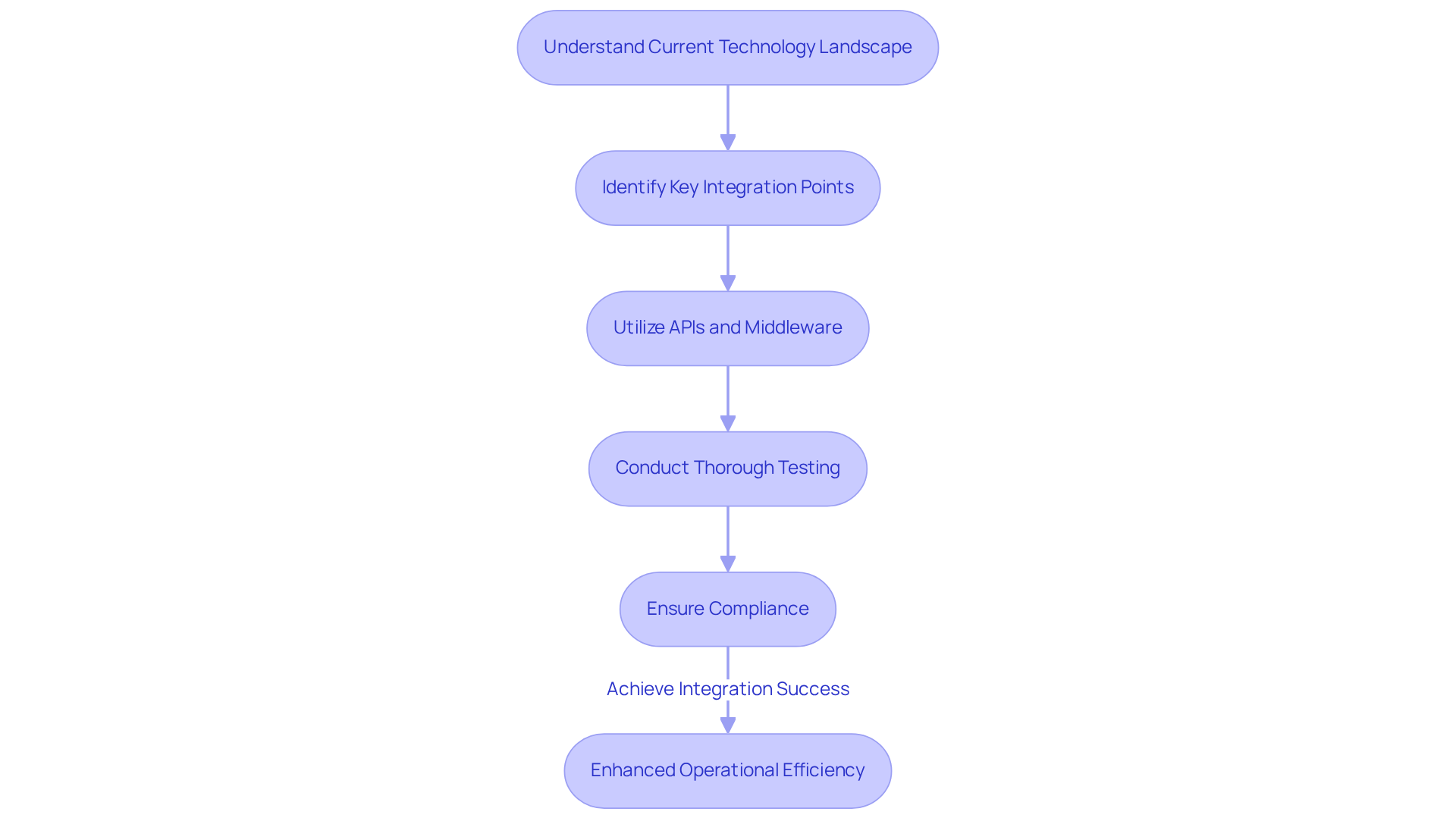 This flowchart outlines the steps to integrate new applications with existing systems. Start at the top and follow the arrows to see how each step leads to the next, ensuring a smooth integration process. This flowchart outlines the steps to integrate new applications with existing systems. Start at the top and follow the arrows to see how each step leads to the next, ensuring a smooth integration process.