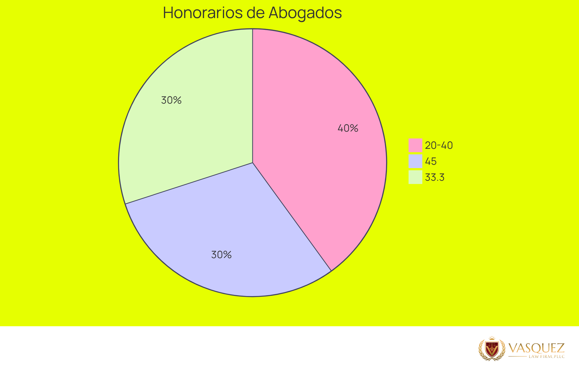 Cada porción del gráfico muestra el porcentaje de honorarios que los abogados pueden cobrar según el tipo de caso. Las porciones más grandes indican mayores porcentajes de honorarios, lo que ayuda a entender cómo se compensa a los abogados en diferentes situaciones.
