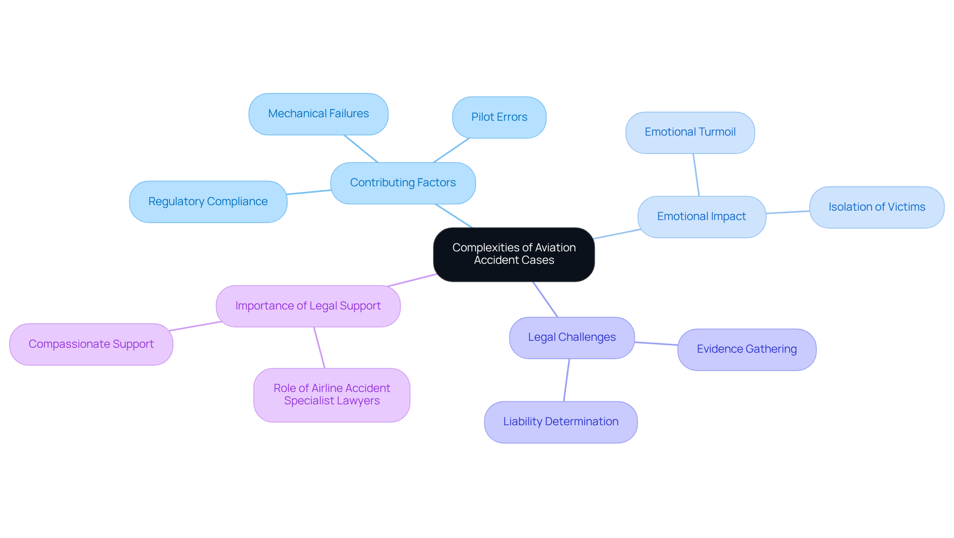 This mindmap illustrates the various factors that contribute to the complexities of aviation accident cases. Start at the center with the main topic, then explore the branches to see how different elements like mechanical issues and legal challenges connect to the overall situation. Each color-coded branch helps you navigate through the intricate web of factors involved. This mindmap illustrates the various factors that contribute to the complexities of aviation accident cases. Start at the center with the main topic, then explore the branches to see how different elements like mechanical issues and legal challenges connect to the overall situation. Each color-coded branch helps you navigate through the intricate web of factors involved.