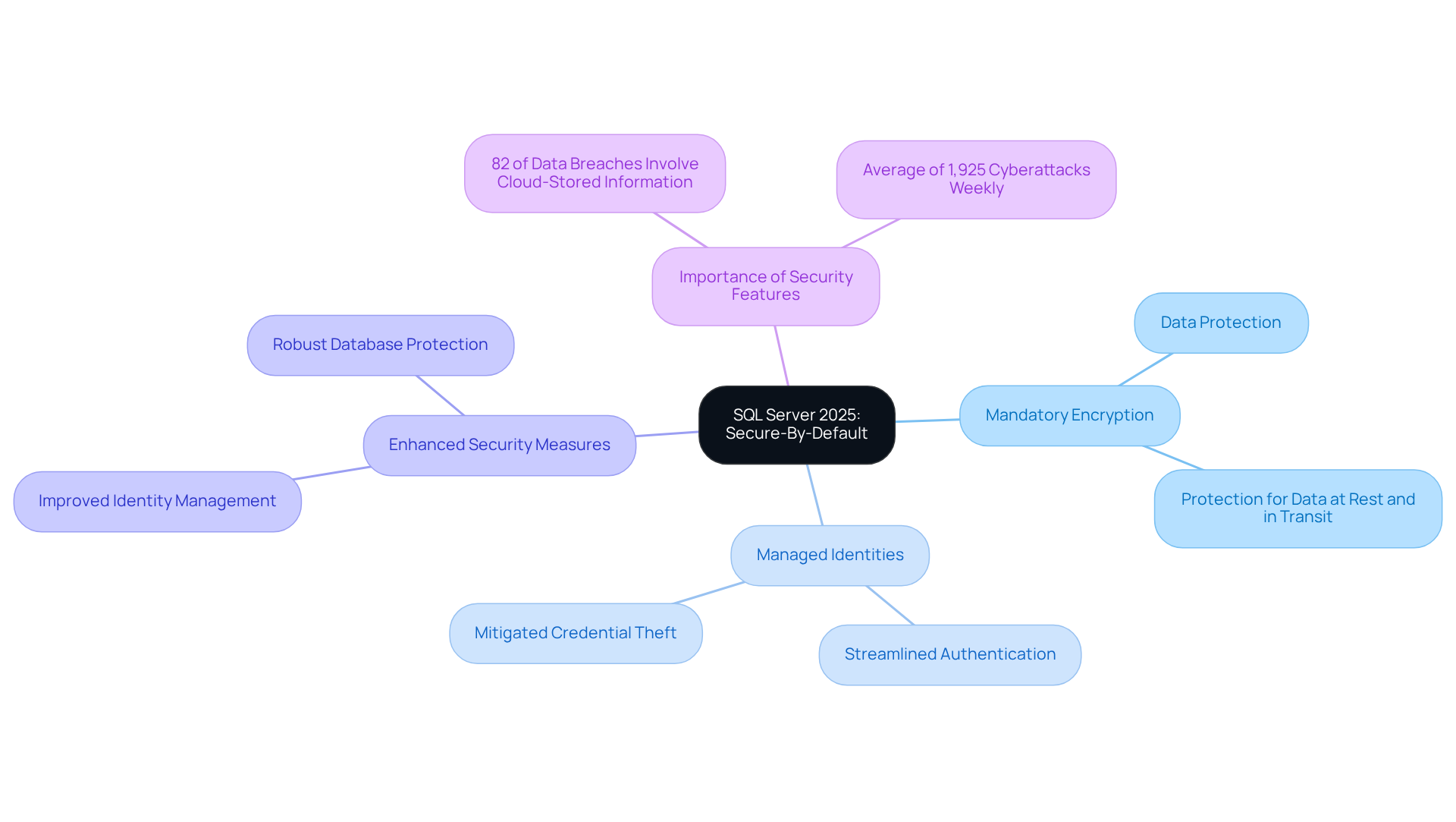 The central node represents the main theme of security in SQL Server 2025, while branches show specific features and their benefits. Follow the branches to understand how each feature contributes to a more secure database environment.