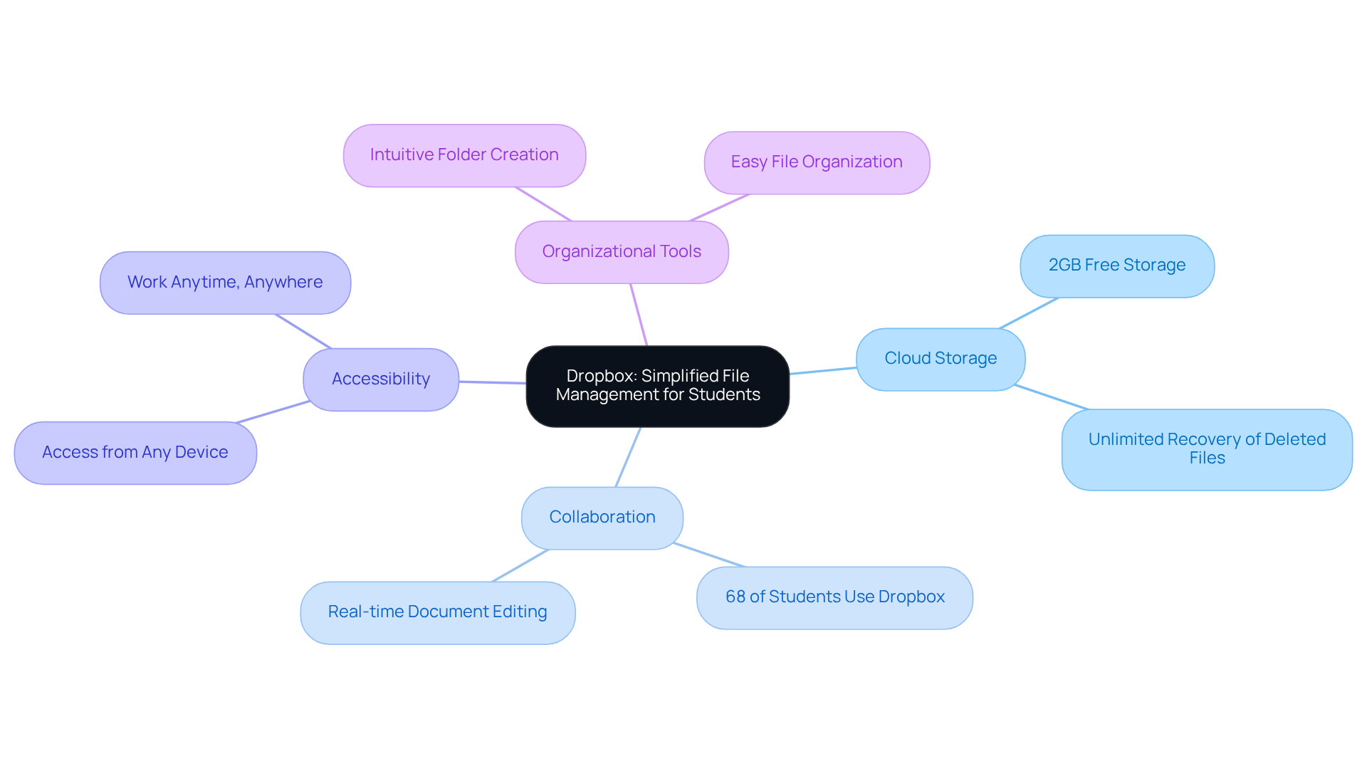 The central node represents the main topic, while the branches show different features of Dropbox. Each sub-branch provides more details or statistics, helping you see how Dropbox can make managing your academic projects easier.