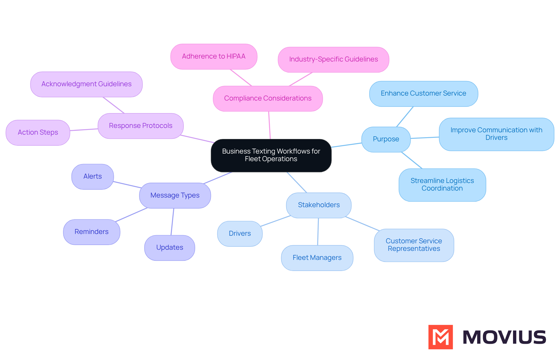 The central node represents the overall strategy, while the branches show the key components that make up the workflow. Each color-coded branch helps you quickly identify different aspects of the texting strategy.